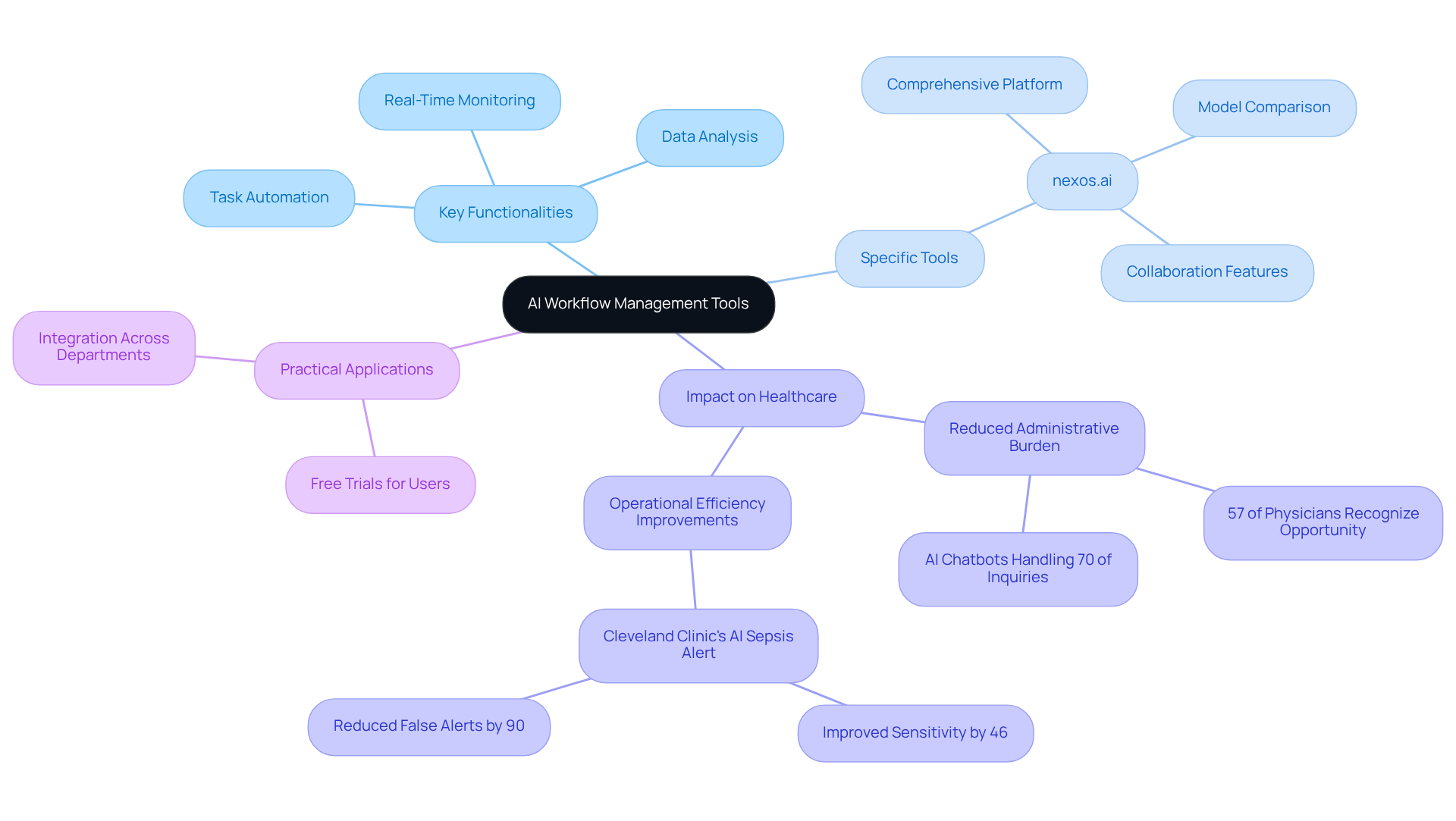 The central node represents the main topic, while branches show key functionalities, specific tools, and their impacts. Each color-coded branch helps you easily identify different aspects of AI workflow management. The central node represents the main topic, while branches show key functionalities, specific tools, and their impacts. Each color-coded branch helps you easily identify different aspects of AI workflow management.