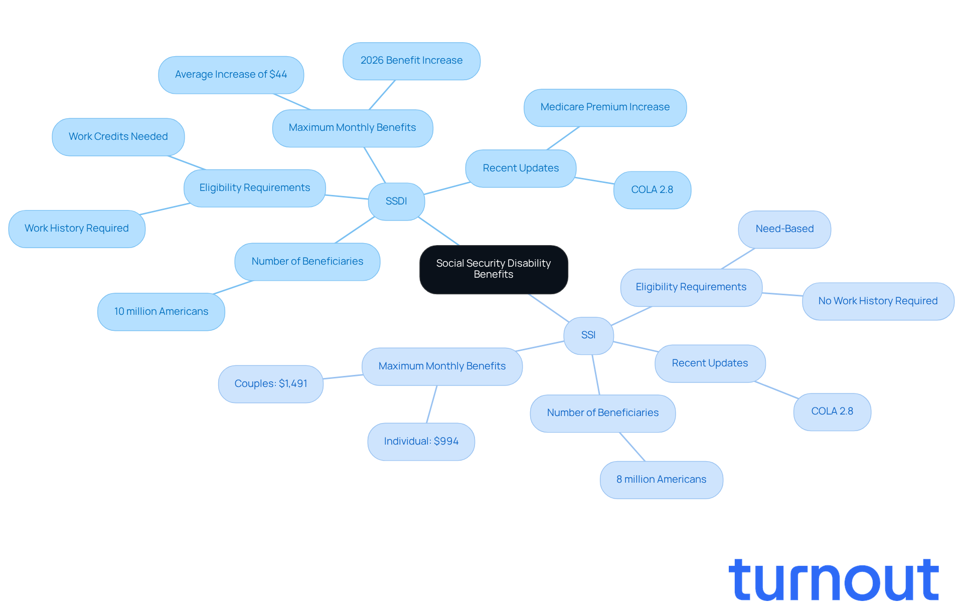 The center represents the overall topic of disability benefits. The branches show the two main programs, SSDI and SSI, and their key details. Follow the branches to understand how each program works and what benefits are available.