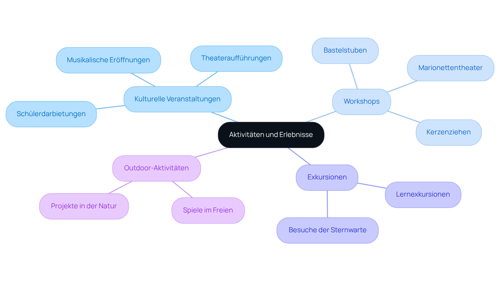 Im Zentrum steht das Hauptthema der Aktivitäten. Die Äste zeigen verschiedene Kategorien von Erlebnissen, die für Schüler und Lehrer wichtig sind. Jede Kategorie hat ihre eigenen spezifischen Vorteile, die das Lernen und die Gemeinschaft fördern. Im Zentrum steht das Hauptthema der Aktivitäten. Die Äste zeigen verschiedene Kategorien von Erlebnissen, die für Schüler und Lehrer wichtig sind. Jede Kategorie hat ihre eigenen spezifischen Vorteile, die das Lernen und die Gemeinschaft fördern.