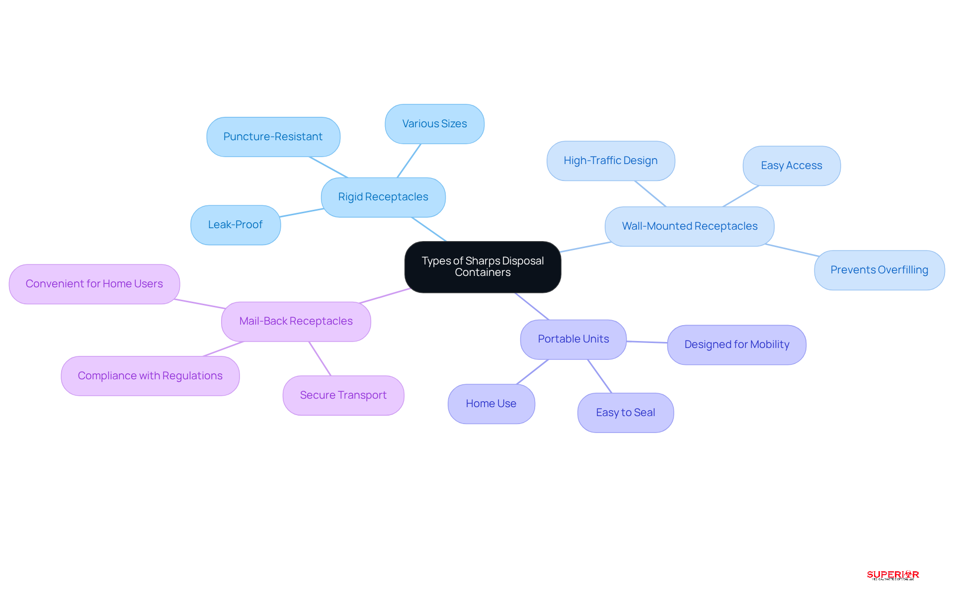 Choosing the Right Container for Safe Sharps Disposal – Superior ...
