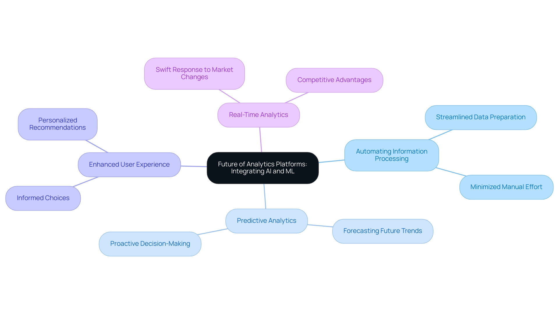 The central node represents the integration of AI and ML in analytics, with branches illustrating key advancements and their impacts.