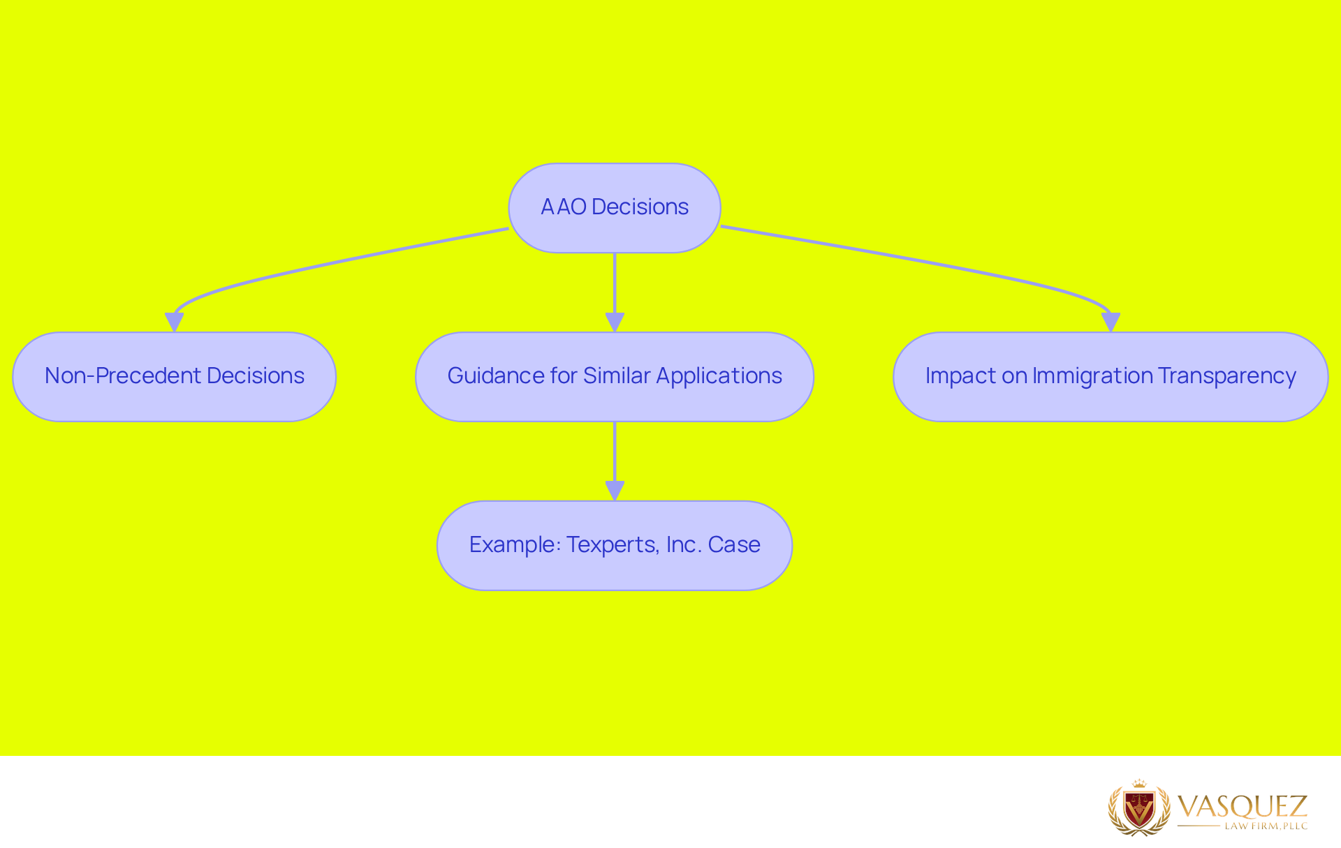 This flowchart illustrates how AAO decisions influence immigration applications. Start at the top with AAO Decisions, then follow the arrows to see how they are categorized and their implications for applicants. Each step helps clarify the process and the importance of these rulings.