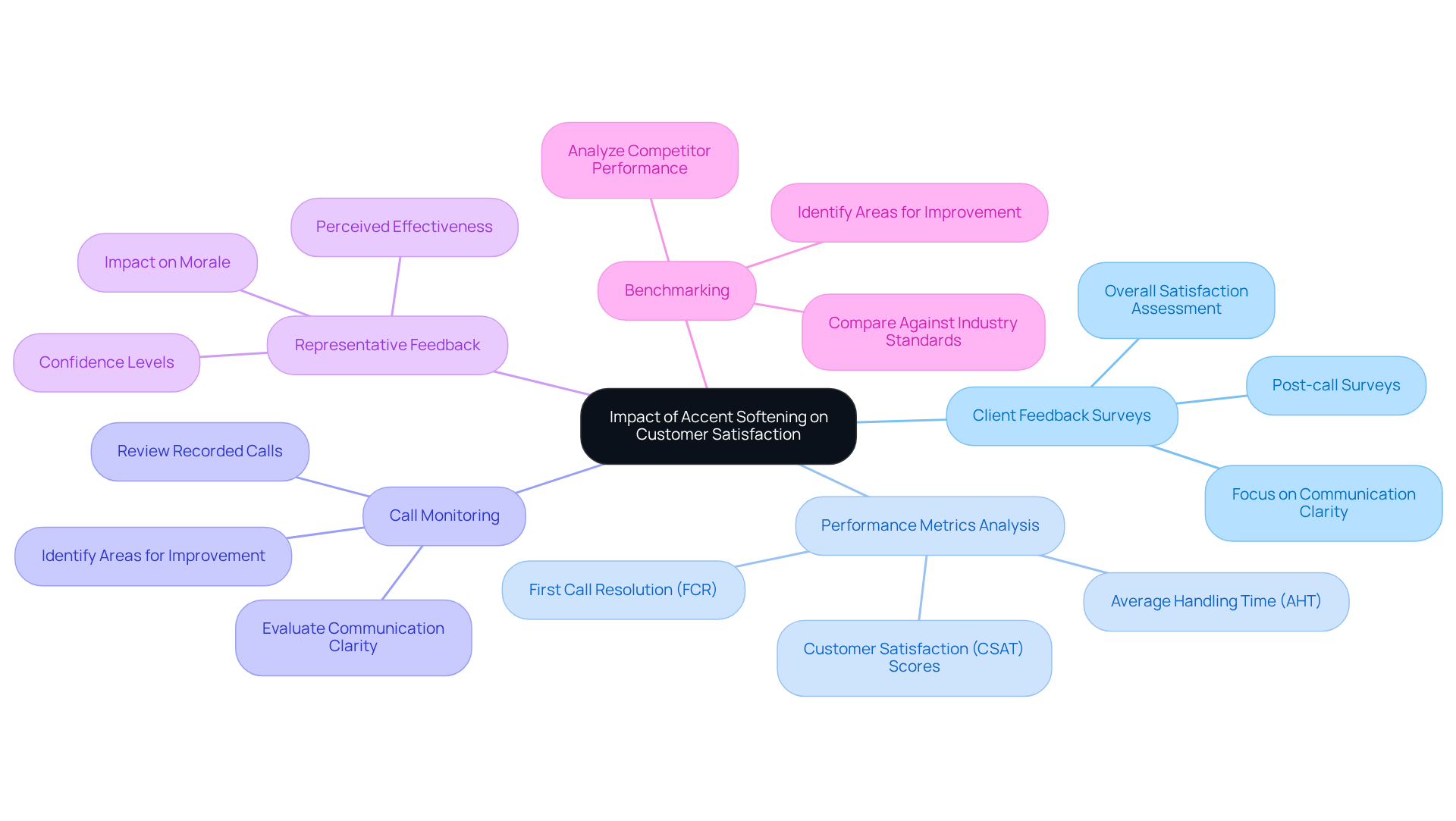 The central node represents the overall goal, while each branch shows a different strategy for measurement. Sub-points provide additional details on how to implement each strategy.
