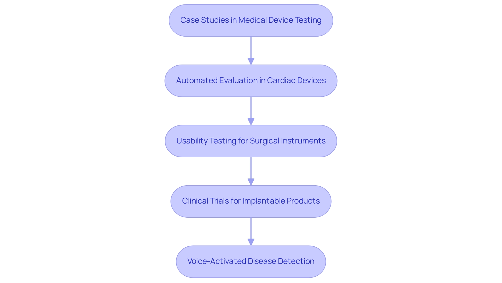 Each box represents a specific case study, and the arrows indicate the flow of knowledge and outcomes from one study to the next.