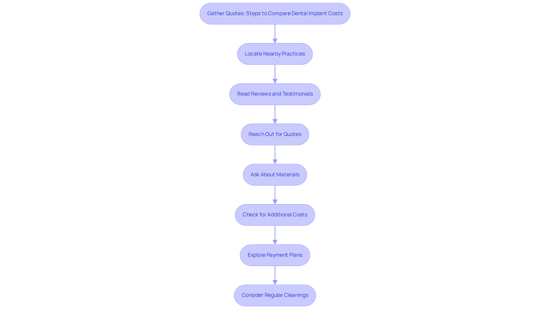 This flowchart guides you through the process of comparing dental implant costs. Each box represents a step you should take, from finding practices to exploring payment options. Follow the arrows to see the order of steps and ensure you cover everything important! This flowchart guides you through the process of comparing dental implant costs. Each box represents a step you should take, from finding practices to exploring payment options. Follow the arrows to see the order of steps and ensure you cover everything important!