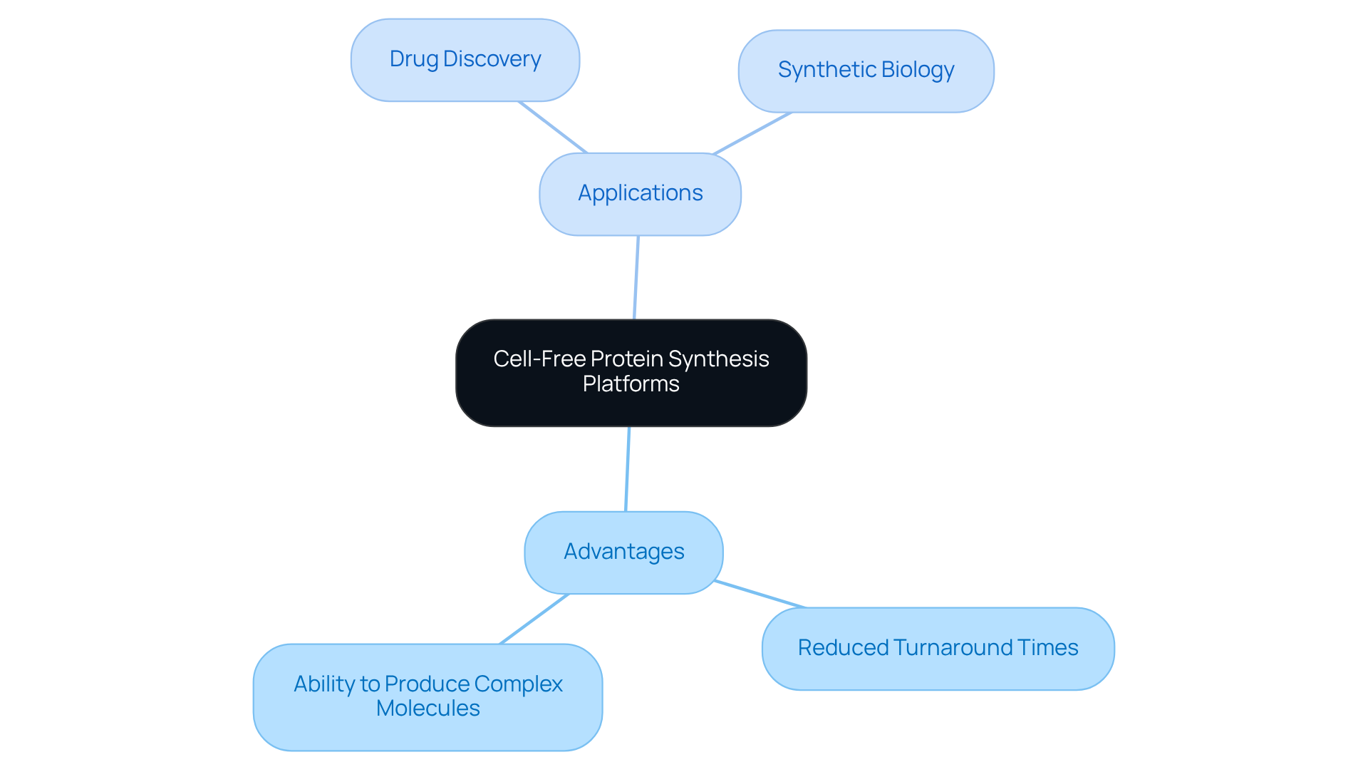The central node represents the main topic, while the branches show the key advantages and applications of CFPS platforms. Each branch helps you see how these platforms are transforming scientific workflows.