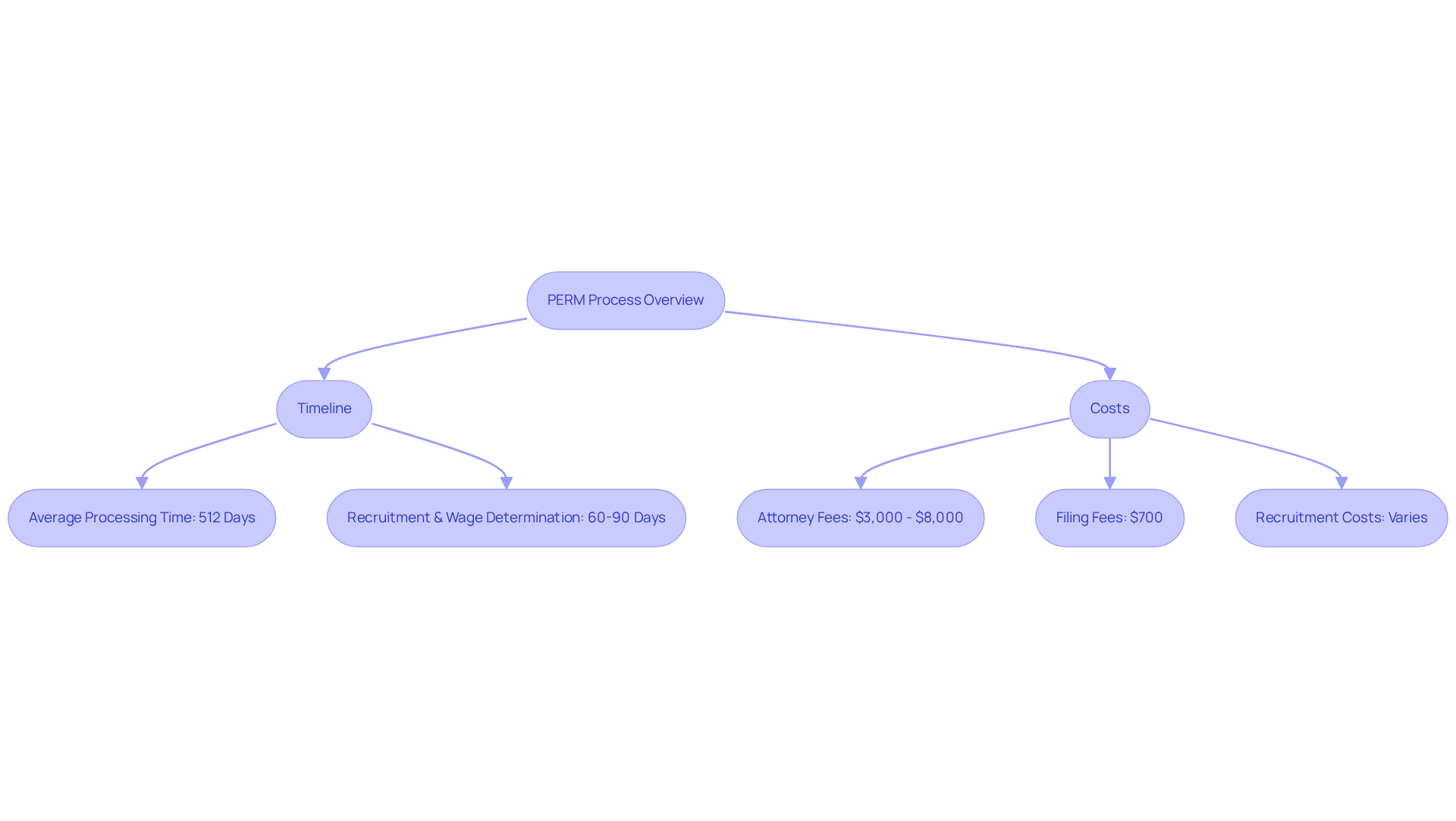 How Long is the PERM Process? Steps to Navigate Successfully