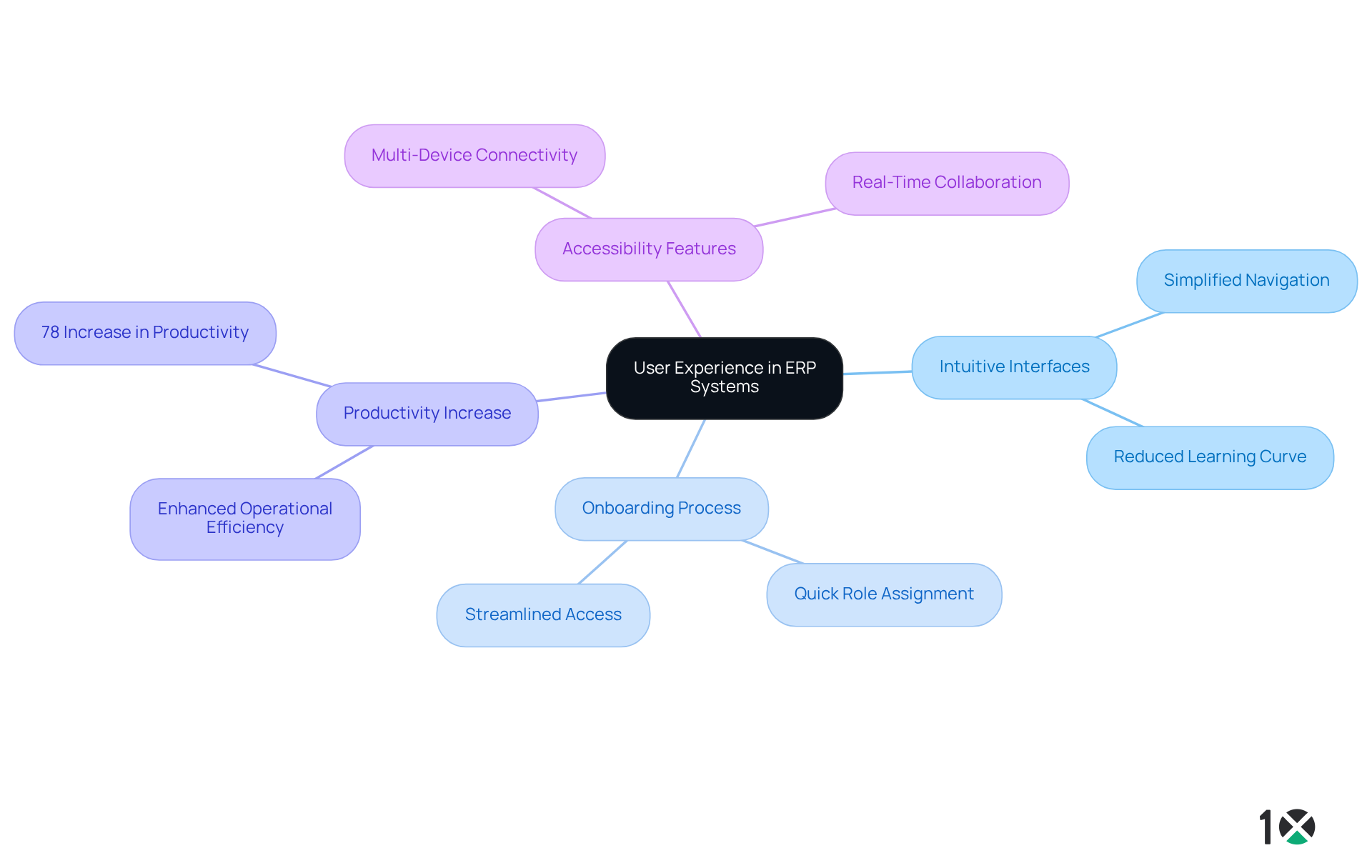 Start at the center with the main theme of user experience, then explore each branch to see how different aspects contribute to a better ERP system. Each color-coded branch represents a key area, making it easy to understand the relationships. Start at the center with the main theme of user experience, then explore each branch to see how different aspects contribute to a better ERP system. Each color-coded branch represents a key area, making it easy to understand the relationships.