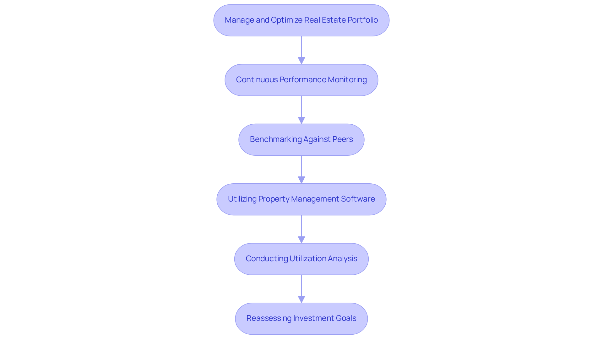 This flowchart outlines the steps involved in effectively managing a real estate portfolio. Start at the top and follow the arrows to see how each step leads to the next, helping you understand the overall process of optimization. This flowchart outlines the steps involved in effectively managing a real estate portfolio. Start at the top and follow the arrows to see how each step leads to the next, helping you understand the overall process of optimization.