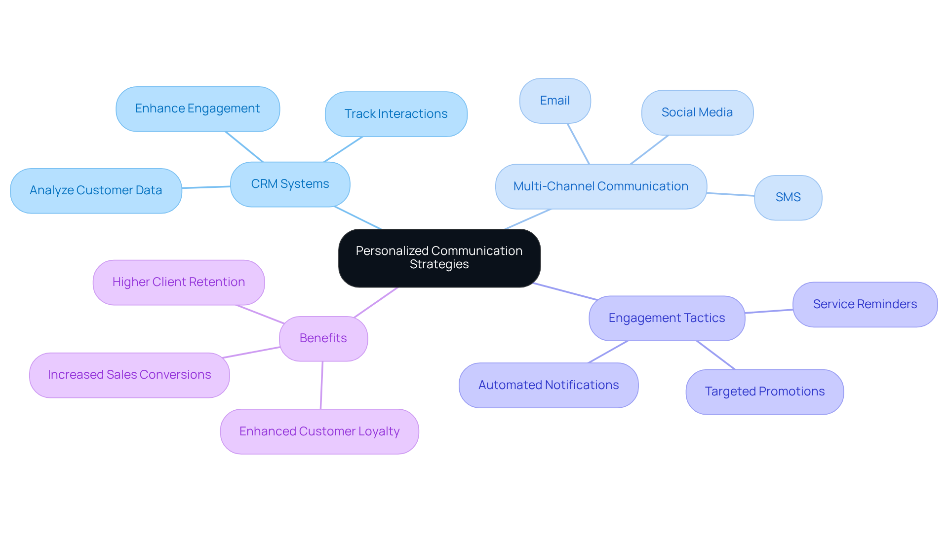 The central node represents the main theme, while branches show different strategies and their benefits. Each color-coded branch helps you easily identify key areas of focus.