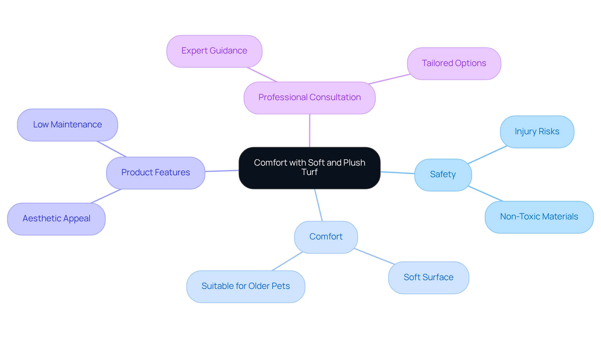 This mindmap starts with the main idea in the center and branches out to show how comfort and safety for pets are interconnected. Each branch represents a key aspect of choosing artificial turf, making it easy to see how they relate to the overall theme.