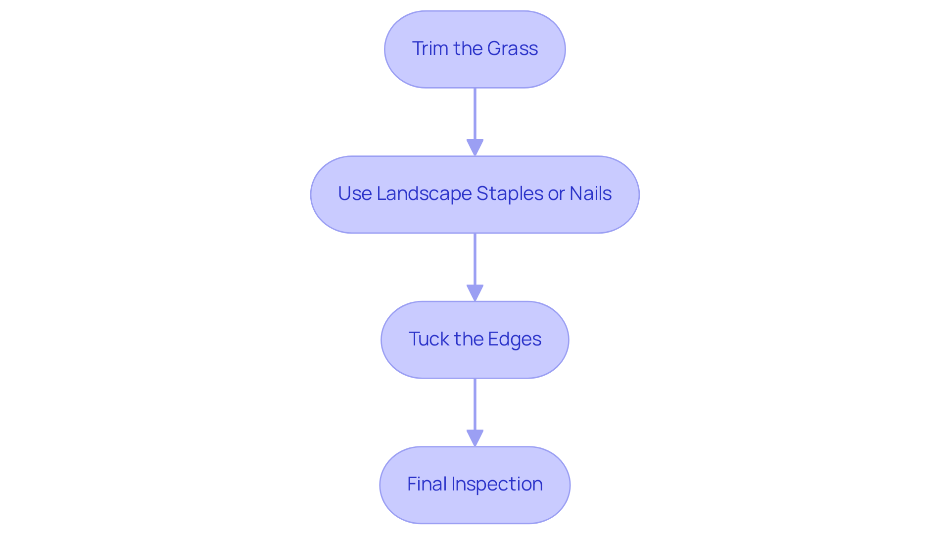 Each box represents a step in the process of securing turf edges. Follow the arrows to see how to move from one step to the next for a polished and professional finish.