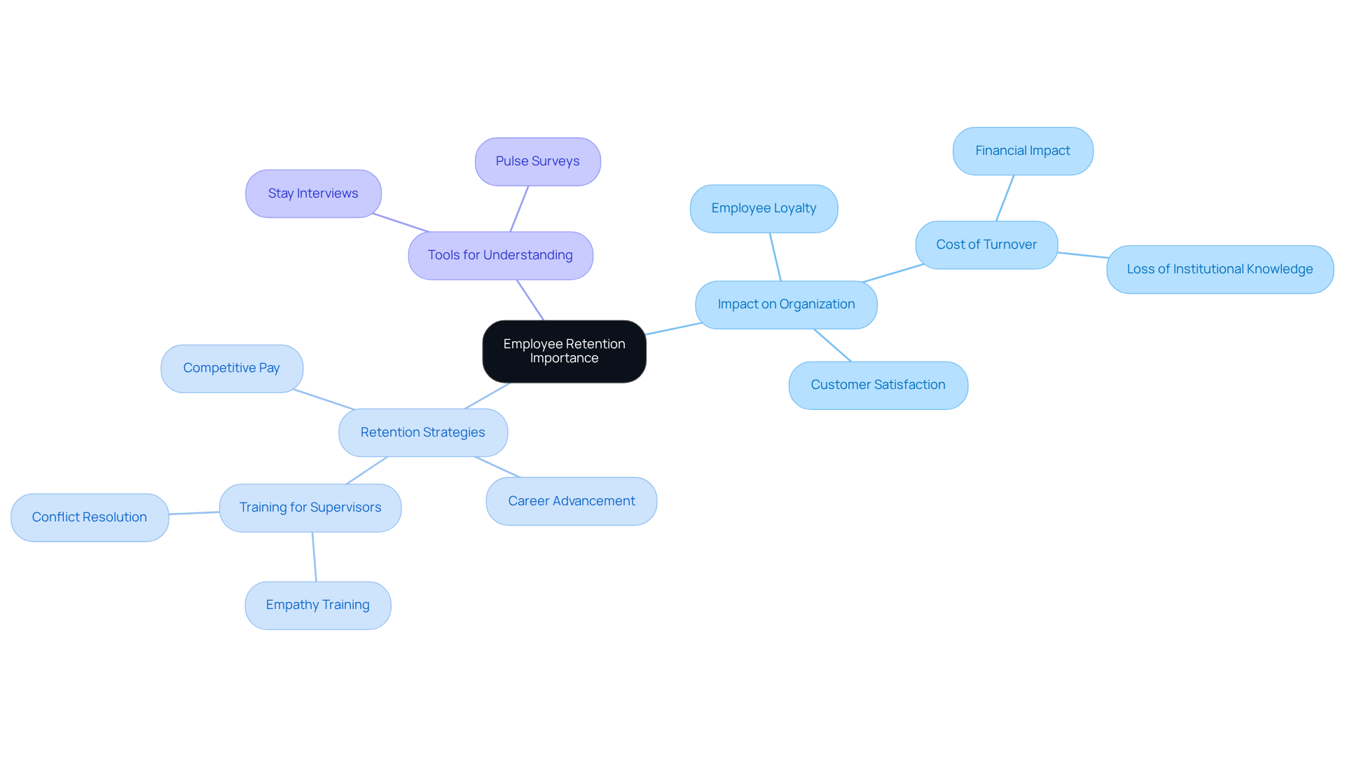 This mindmap illustrates how employee retention is crucial for organizational health. Each branch represents a key area related to retention, showing how strategies and tools contribute to a stable workforce and improved performance.