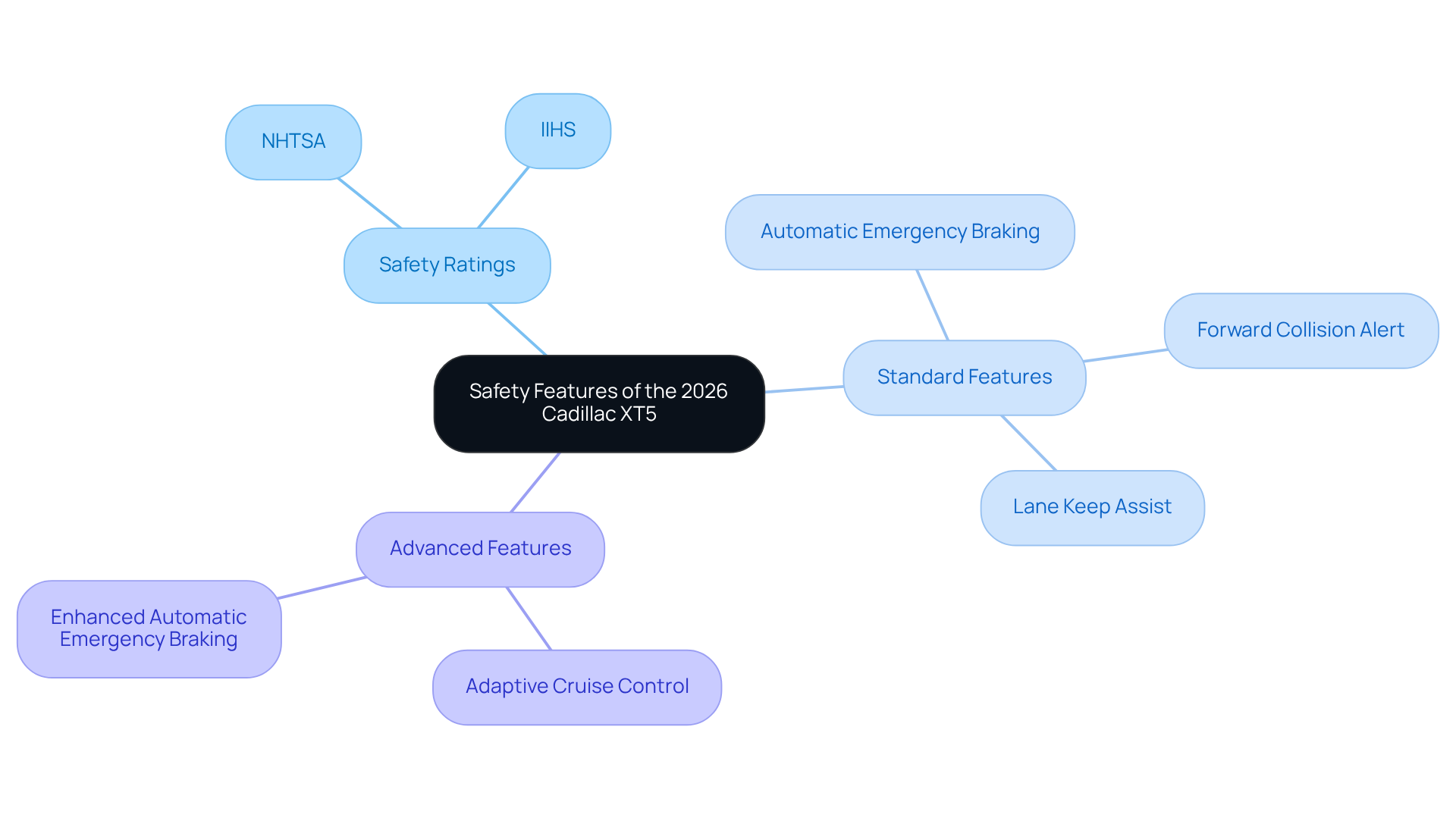 This mindmap shows the key safety features and ratings of the 2026 Cadillac XT5. Start at the center with the main topic, then explore the branches to see the different categories of safety features and their specific elements. This mindmap shows the key safety features and ratings of the 2026 Cadillac XT5. Start at the center with the main topic, then explore the branches to see the different categories of safety features and their specific elements.
