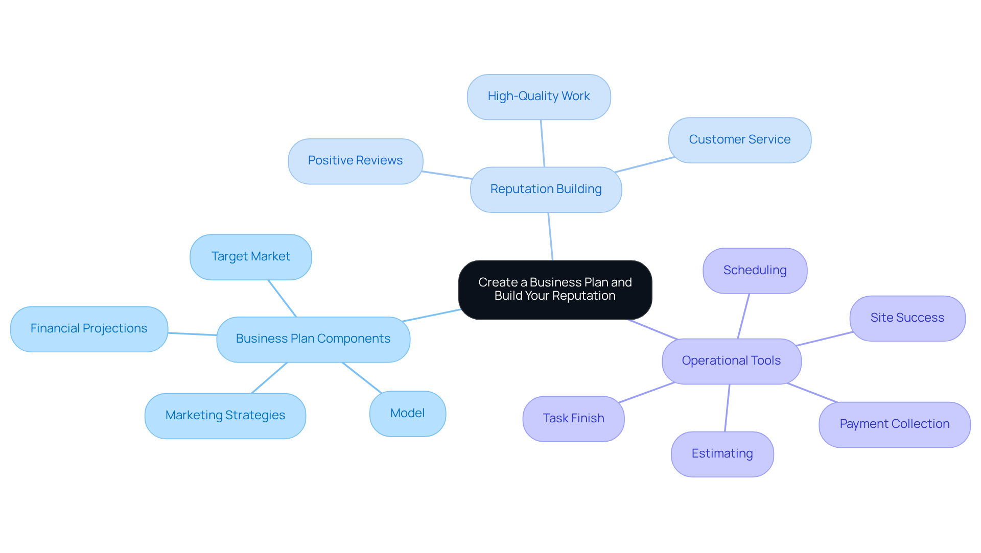 This mindmap shows how creating a strong business plan and reputation are interconnected. Each branch represents a key area of focus, helping you see what steps to take and how they relate to each other.