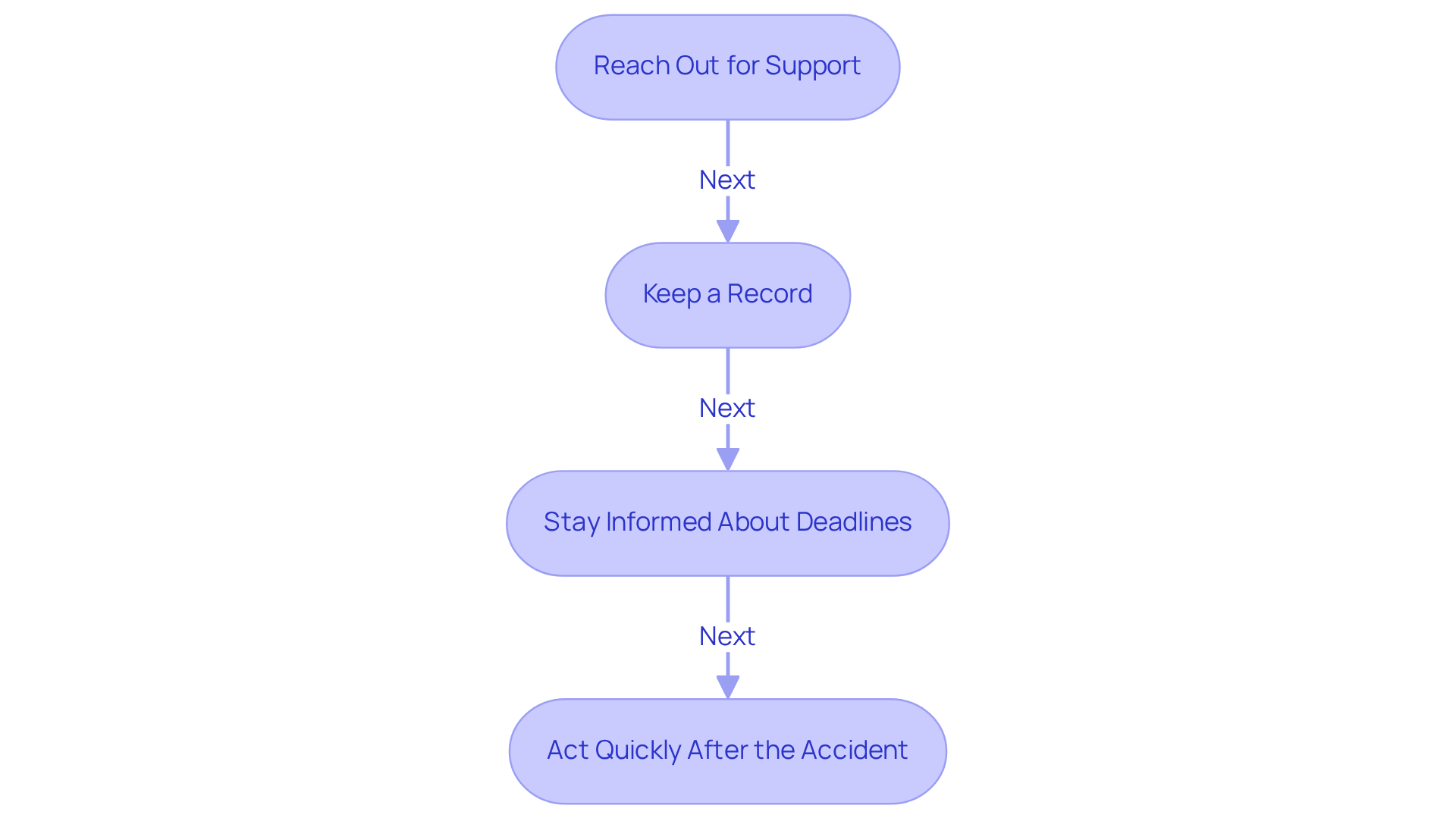 Each box represents a key strategy to help you navigate the claims process. Follow the arrows to see the recommended order of actions, starting with reaching out for support and ending with acting quickly after the accident.