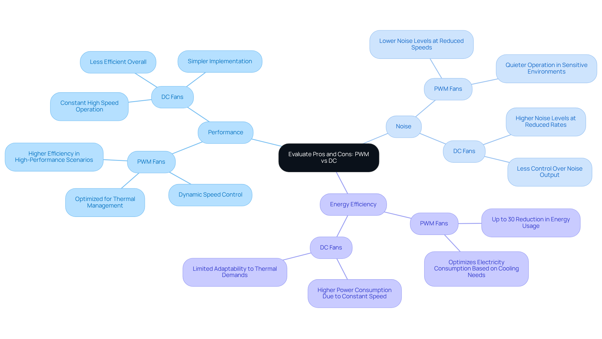 The center represents the overall evaluation of PWM and DC technologies. Each branch outlines specific criteria (Performance, Noise, Energy Efficiency), while the sub-branches detail the pros and cons of each type, making it easy to compare their strengths and weaknesses.