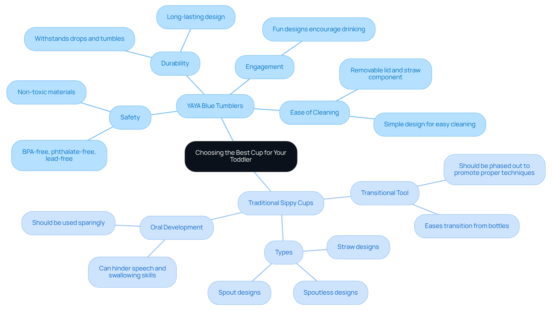 This mindmap helps you explore the features of two types of cups for toddlers. Start at the center with the main question, then follow the branches to see the pros and cons of each option. Each color represents a different type of cup, making it easy to compare their benefits and considerations. This mindmap helps you explore the features of two types of cups for toddlers. Start at the center with the main question, then follow the branches to see the pros and cons of each option. Each color represents a different type of cup, making it easy to compare their benefits and considerations.
