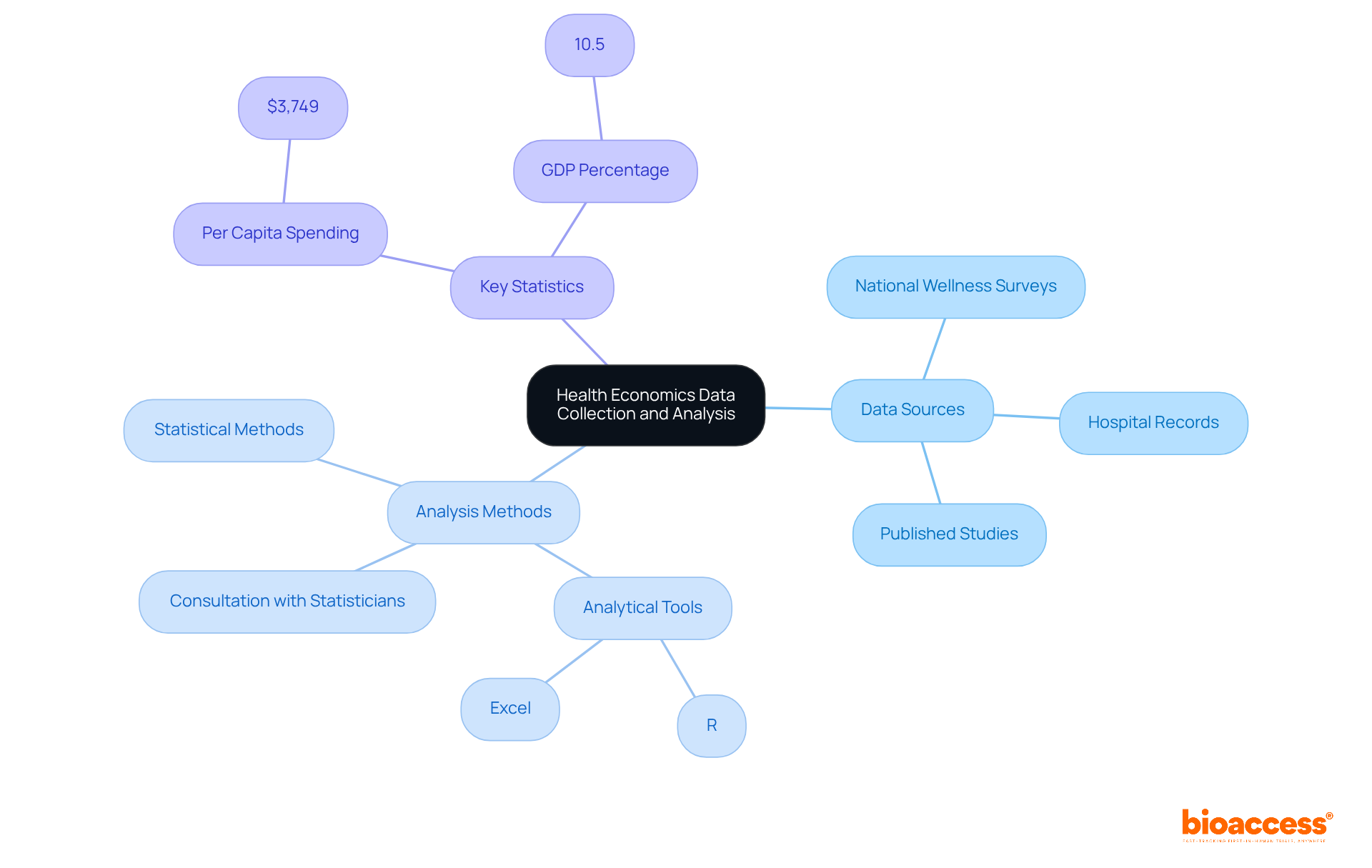 Start at the center with the main topic, then follow the branches to explore different data sources, analysis methods, and key statistics that inform health economics in Chile.