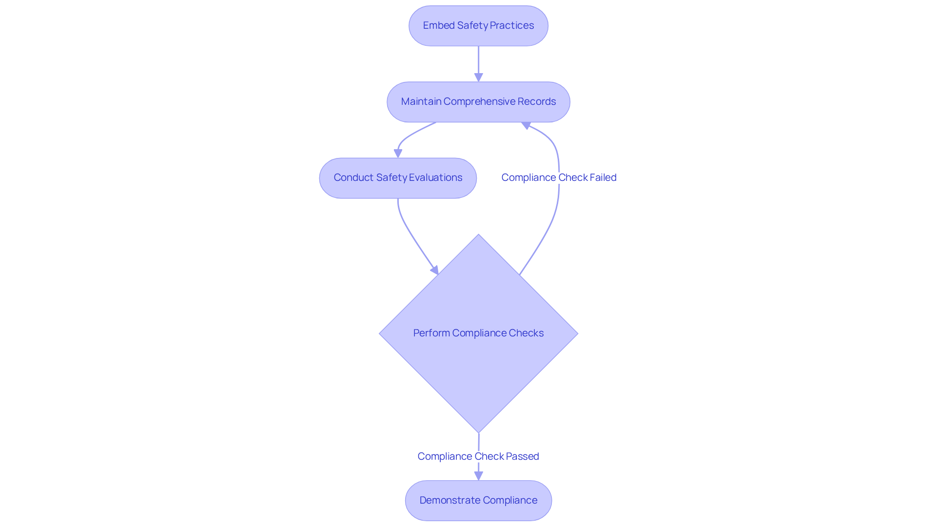 Follow the arrows to see how each step in the DevSecOps process builds on the previous one, leading to successful compliance. Each box represents a key action that enhances traceability and auditability.