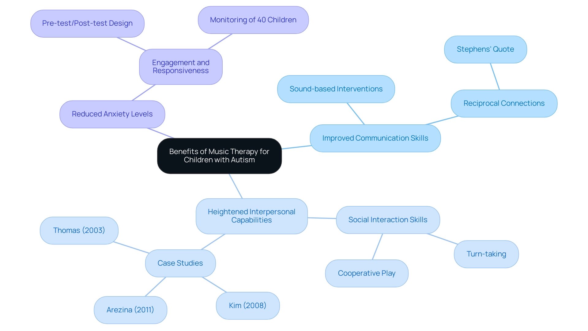 The central node represents the overall theme, with branches showing the three key benefits and their respective supporting details.