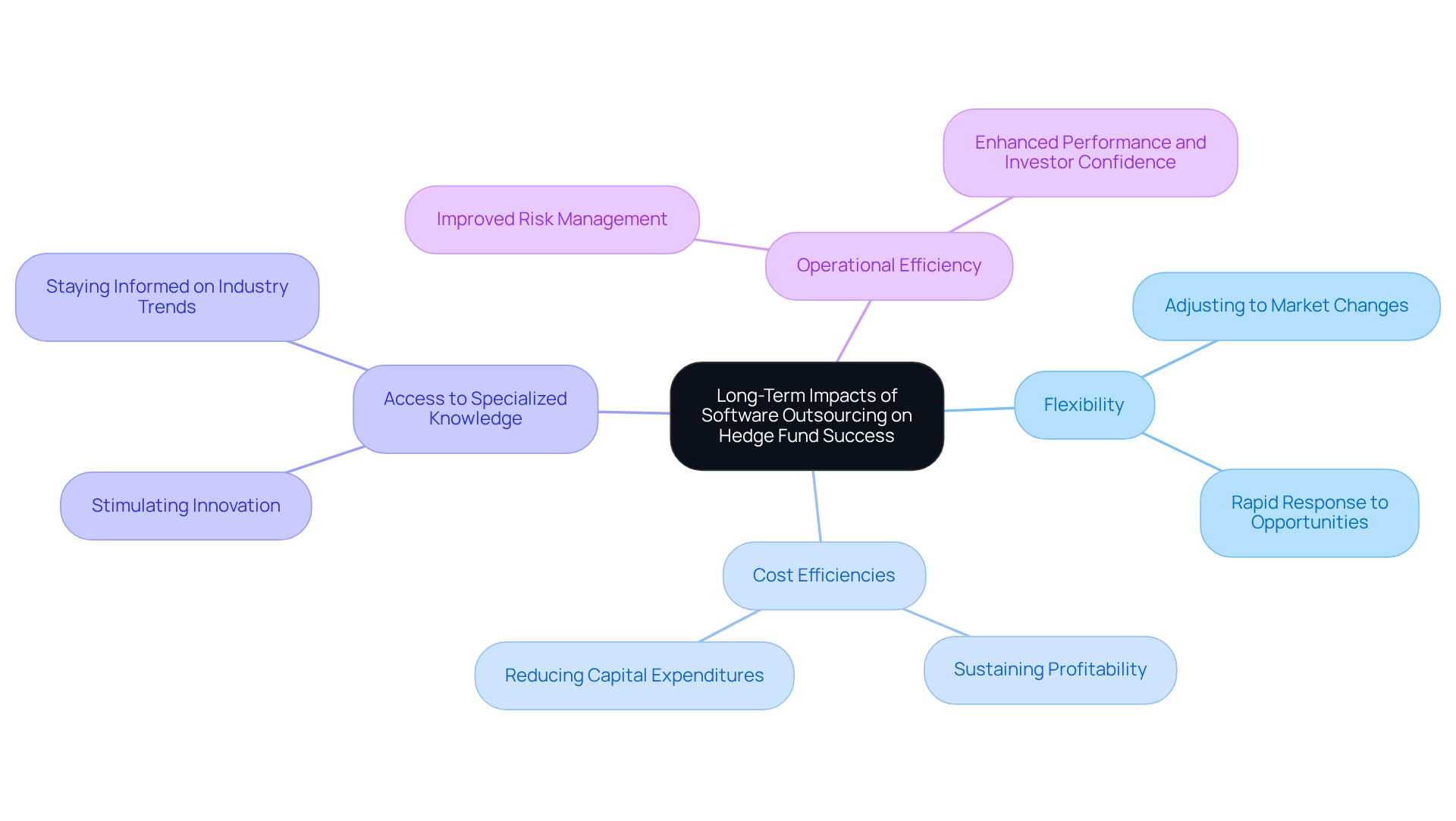 The central node represents the main topic of outsourcing in hedge funds. Each branch shows a key benefit of outsourcing, with further details on how it impacts hedge fund operations. Follow the branches to explore how these themes connect and contribute to overall success.
