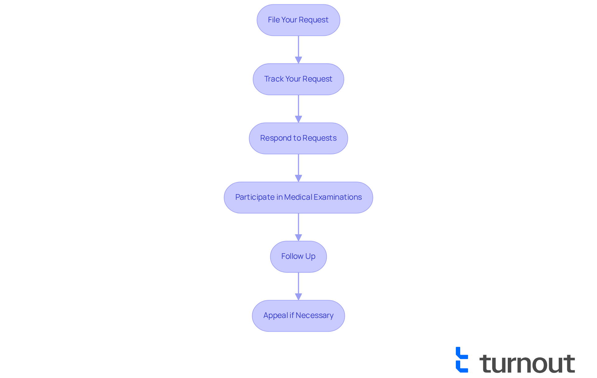 Each box represents a step in your journey to connect sleep apnea to military service. Follow the arrows to see the order of actions you need to take and remember that each step is important in helping you through the process.