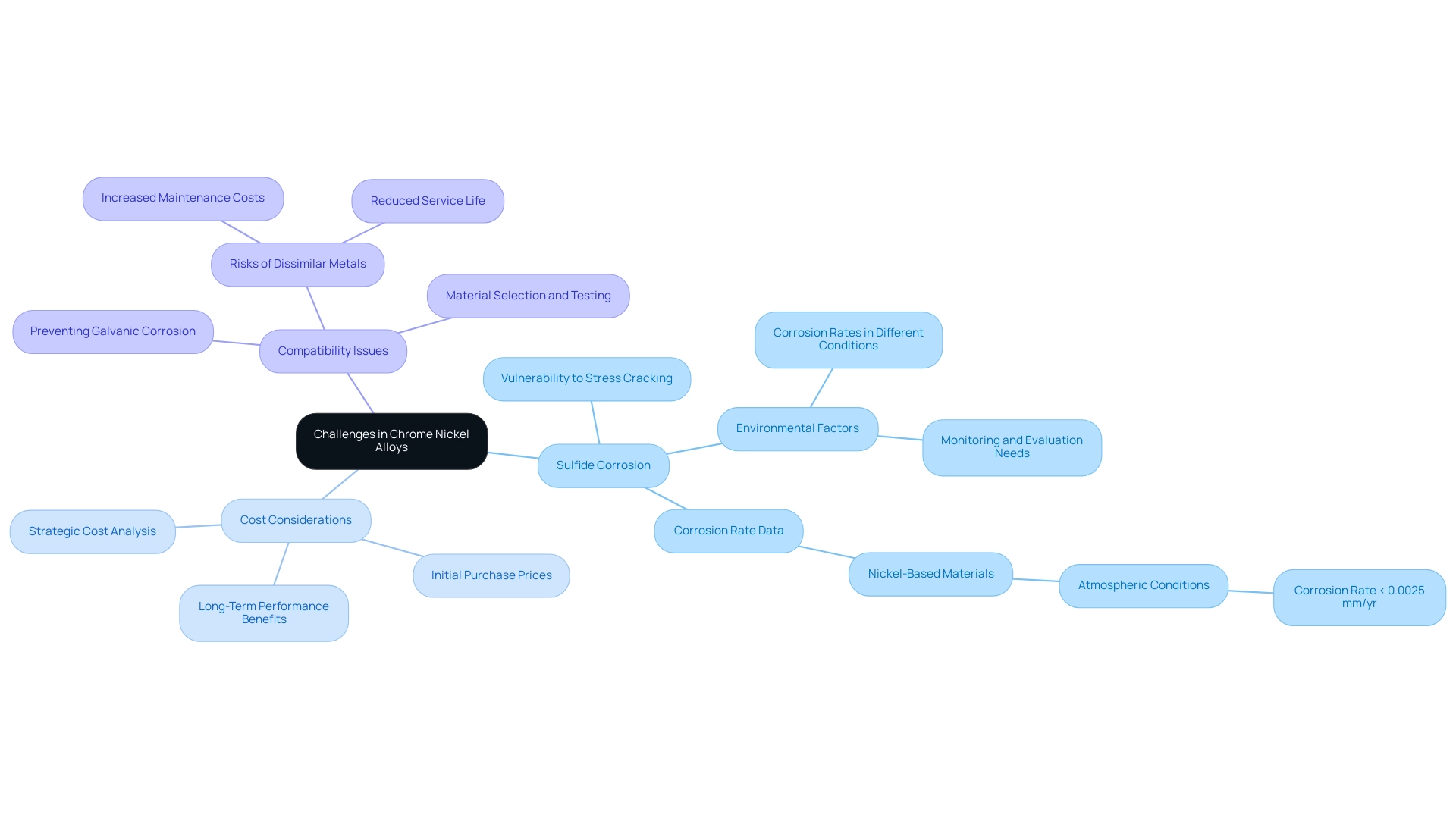 The central node represents the main topic, with branches indicating specific challenges, each having subcategories that provide further detail.