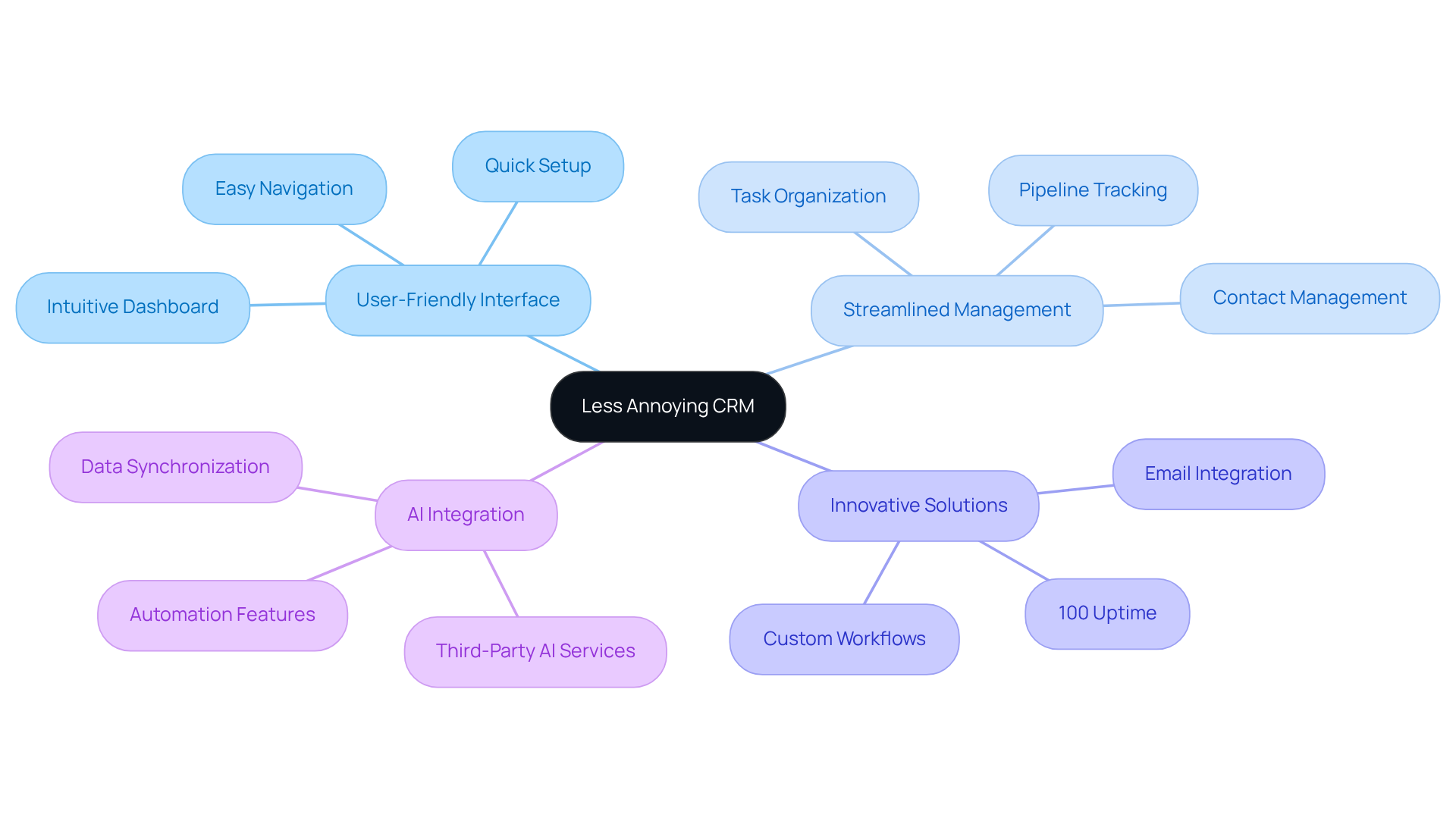 The center represents the CRM solution, and the branches show its key features and benefits. Each color-coded branch helps you understand how these aspects contribute to simplifying customer relationship management. The center represents the CRM solution, and the branches show its key features and benefits. Each color-coded branch helps you understand how these aspects contribute to simplifying customer relationship management.