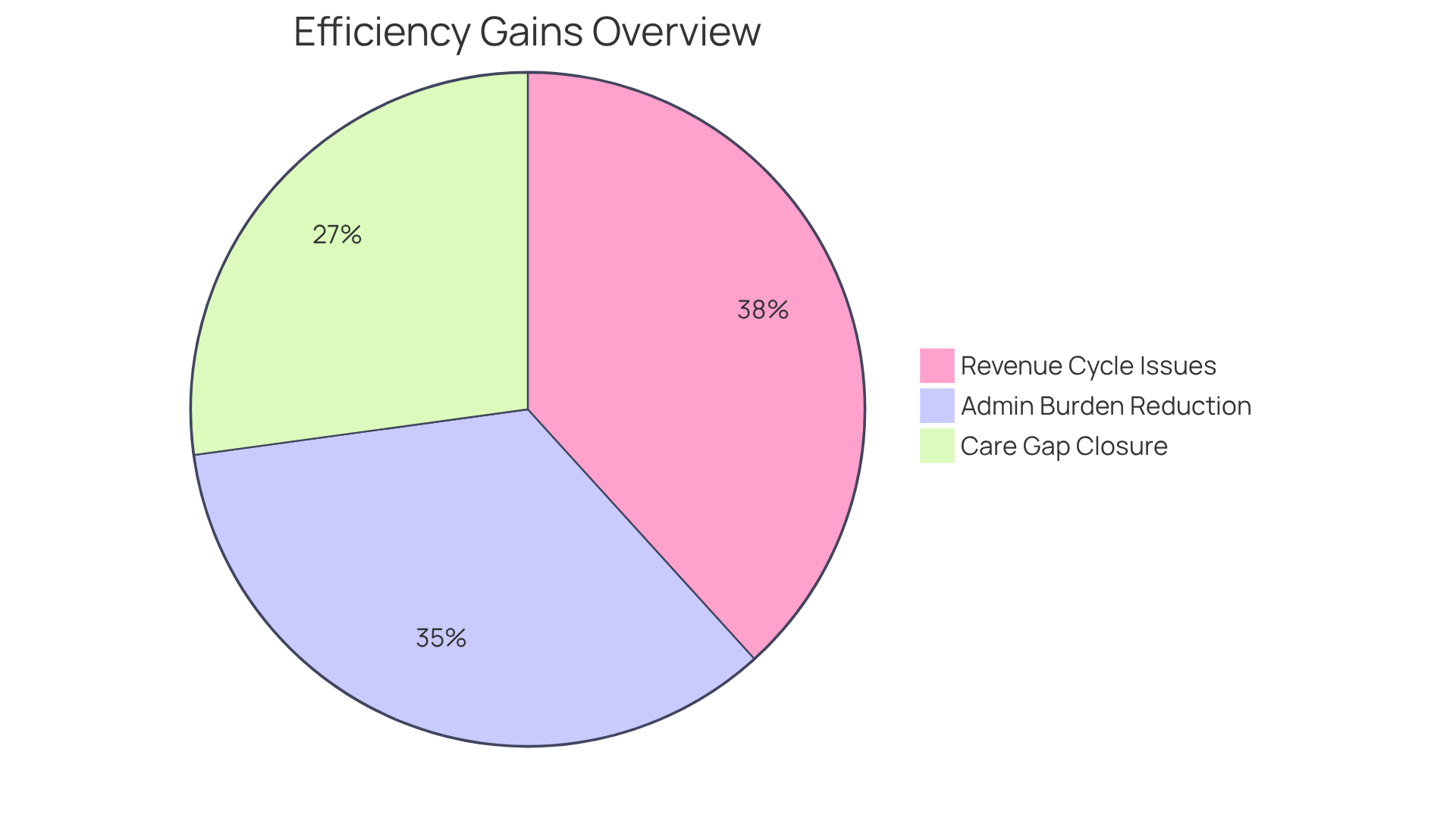 Each slice of the pie shows how much each improvement contributes to the overall efficiency gains from using Looker Studio. The larger the slice, the more significant the improvement in that area.