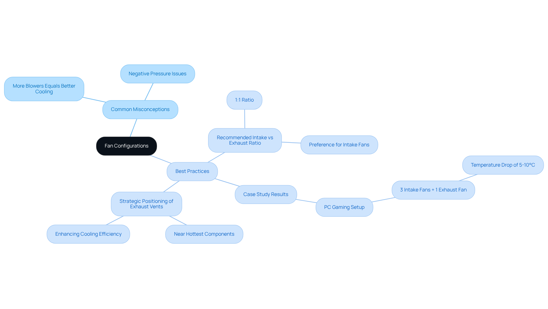 The center represents the overall topic of fan configurations. The branches show common misconceptions and best practices, helping you understand how to optimize cooling performance in your system.