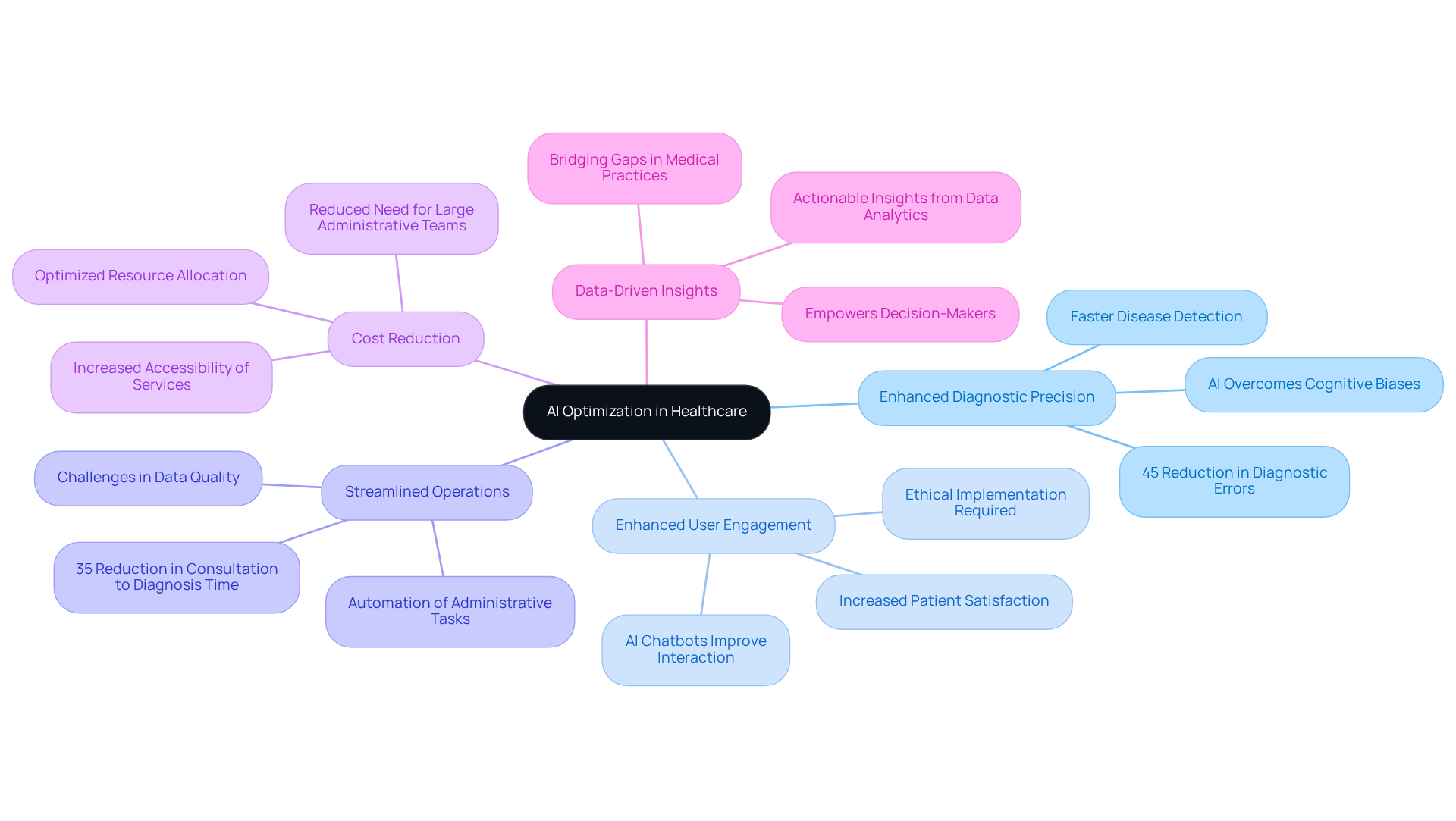 The central node represents the overall theme of AI in healthcare, while each branch highlights a specific benefit. Follow the branches to see detailed points that explain how AI can improve patient care and operational efficiency.
