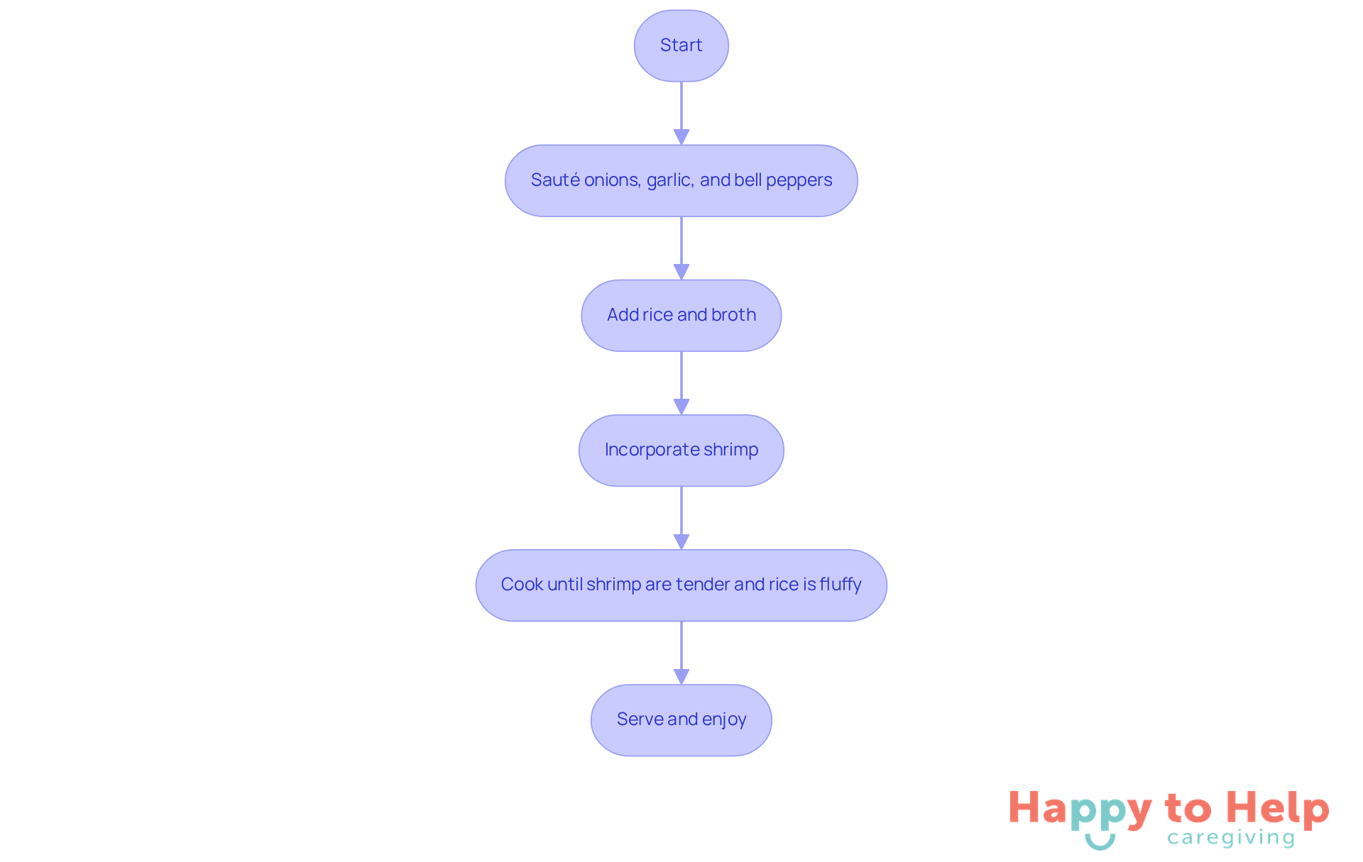 Follow the arrows to see how to prepare shrimp paella step by step - each box shows what to do next for a delicious and heart-healthy meal.