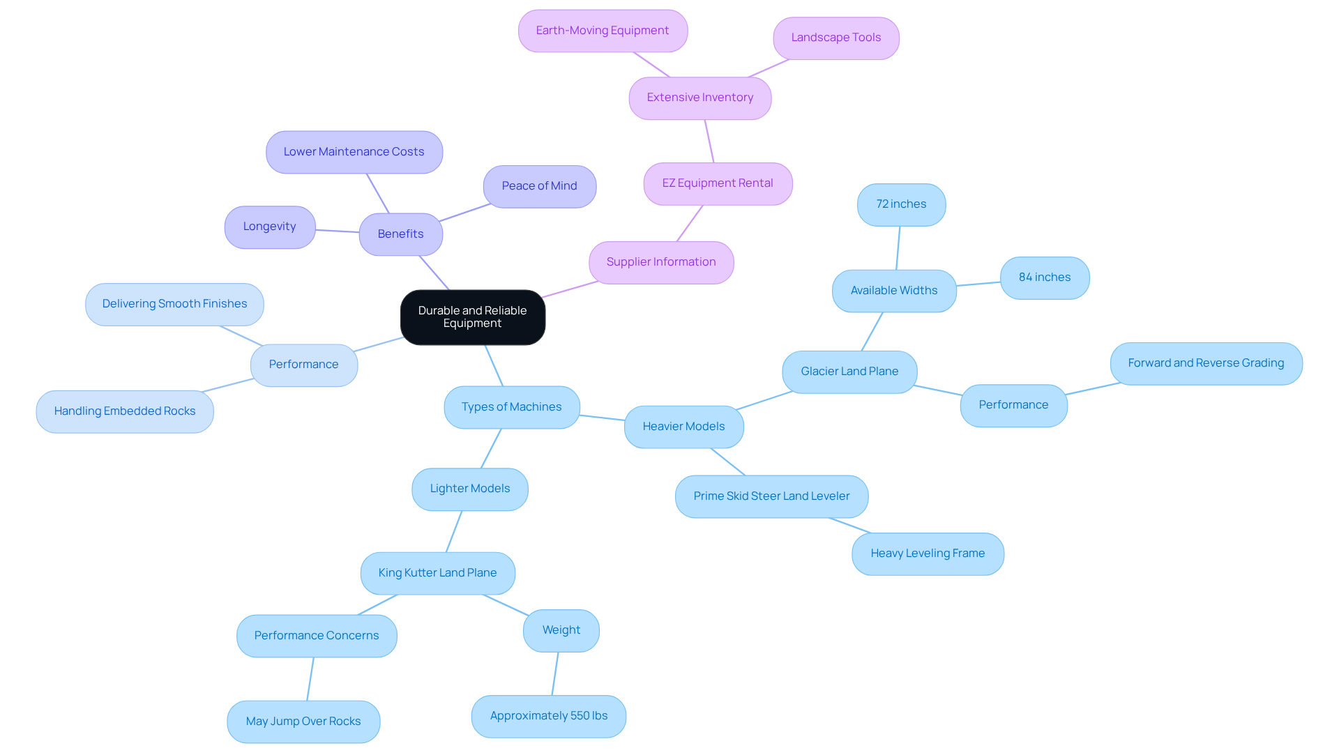 This mindmap starts with the main idea of durable equipment at the center. Each branch represents a different aspect of the topic, such as types of machines and their benefits. Follow the branches to explore how these machines help contractors in their projects.