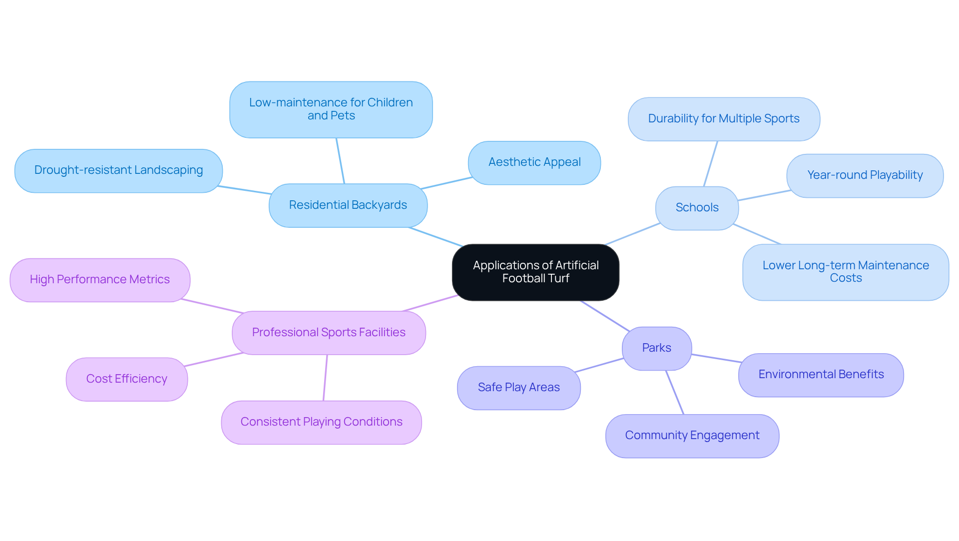 The center shows the main topic, and the branches illustrate different settings where artificial turf is used. Each branch highlights specific benefits or features relevant to that setting.