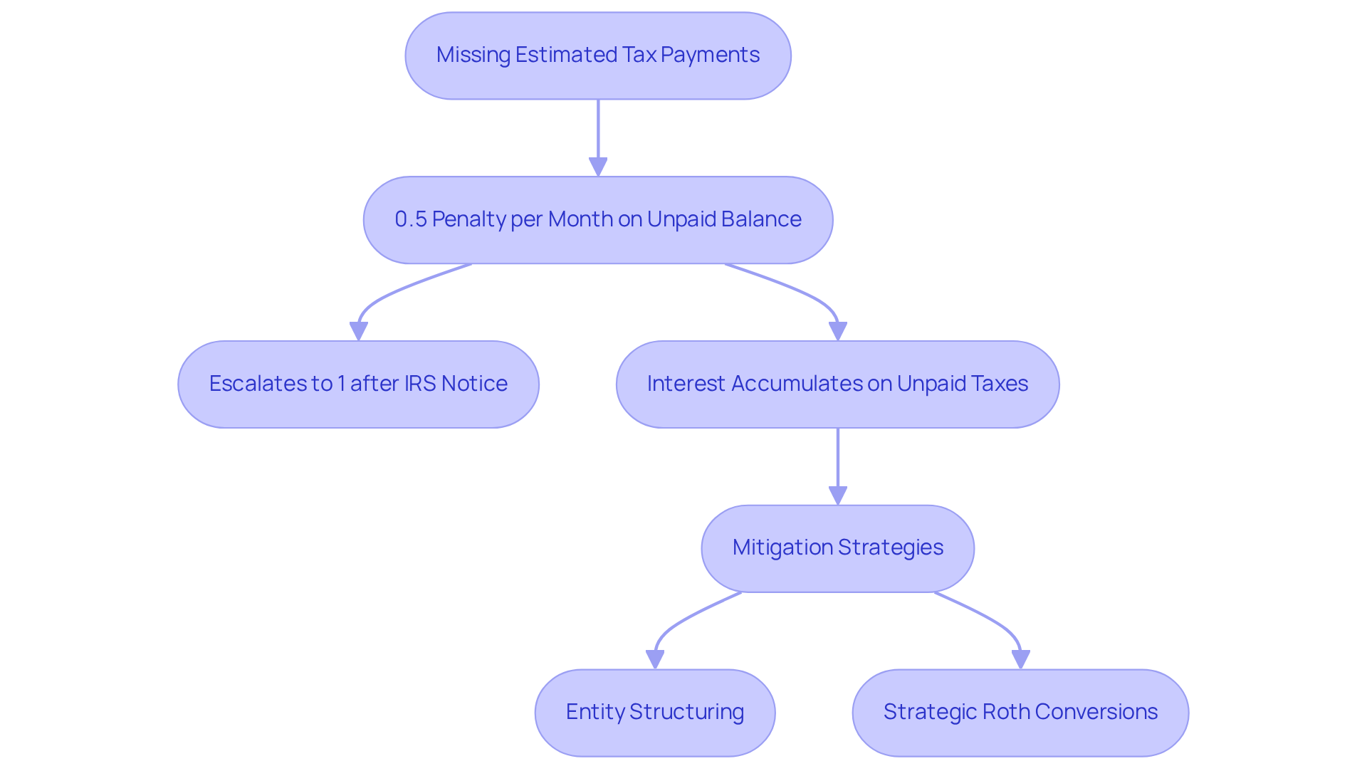 This flowchart shows what happens when estimated tax payments are missed. Follow the arrows to see how penalties increase and what strategies can help reduce your tax burden.
