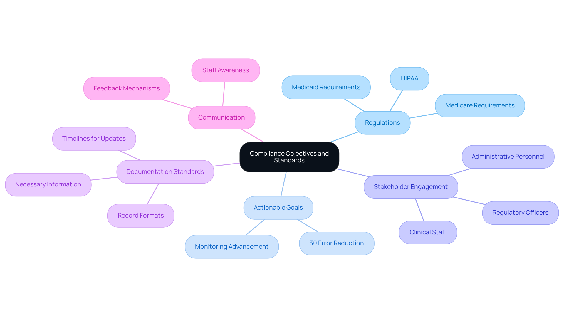 The central node represents the main theme of compliance objectives. Each branch shows a key area related to compliance, and the sub-branches provide more detailed information. This layout helps visualize how different aspects of compliance are interconnected and highlights the importance of each component in achieving overall compliance. The central node represents the main theme of compliance objectives. Each branch shows a key area related to compliance, and the sub-branches provide more detailed information. This layout helps visualize how different aspects of compliance are interconnected and highlights the importance of each component in achieving overall compliance.