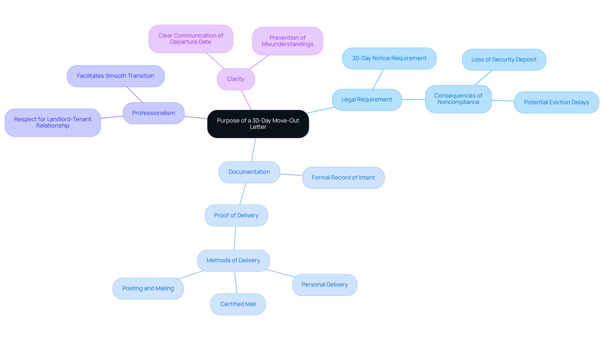Start at the center with the main purpose, then follow the branches to explore each reason why the letter is important. Each color-coded branch highlights a different aspect, making it easy to understand the overall significance.