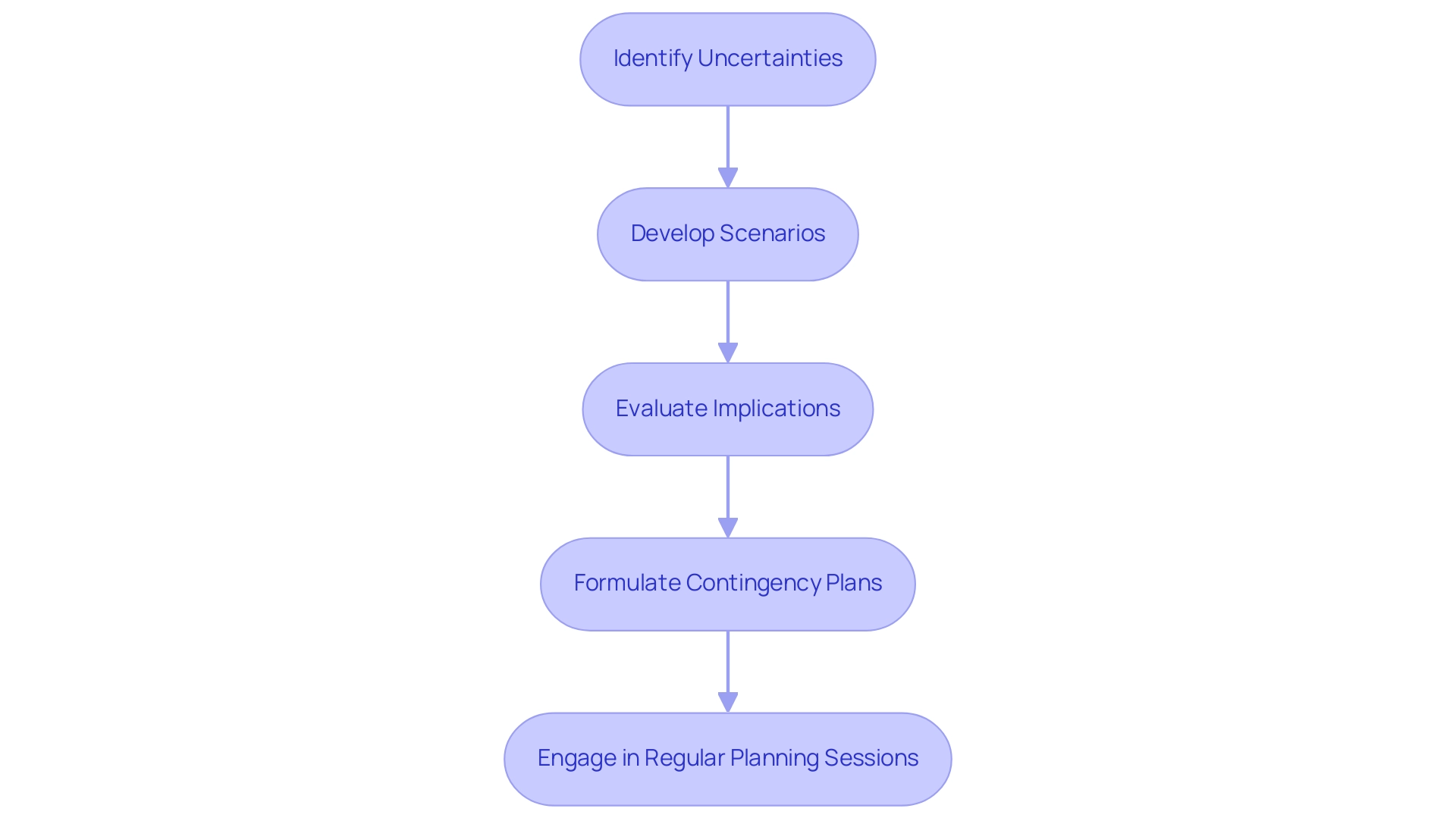 Each box represents a step in the scenario planning process, with arrows indicating the flow from one step to the next.