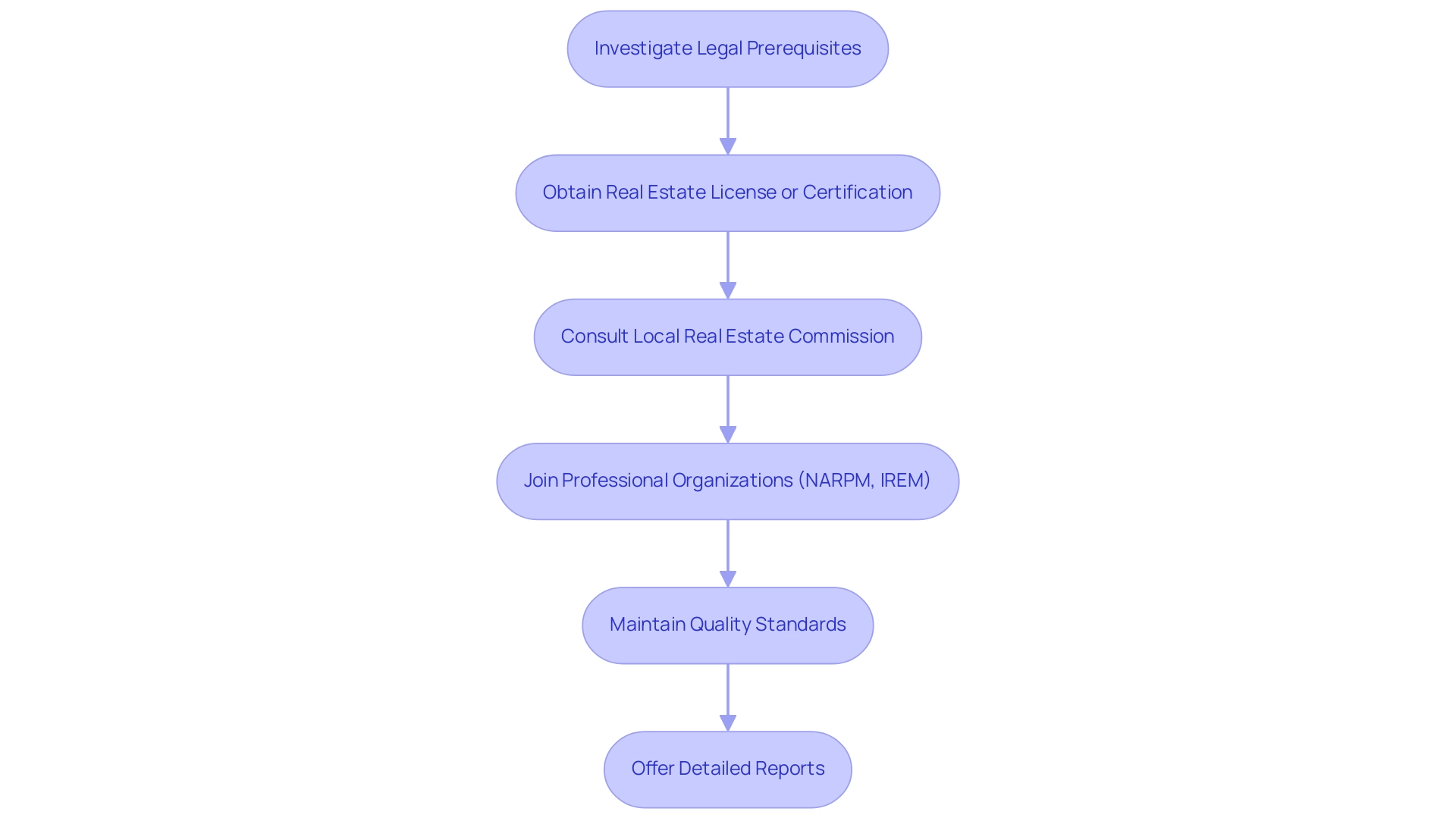 Each box represents a step in the process, with arrows indicating the sequential flow from investigating prerequisites to offering detailed reports.