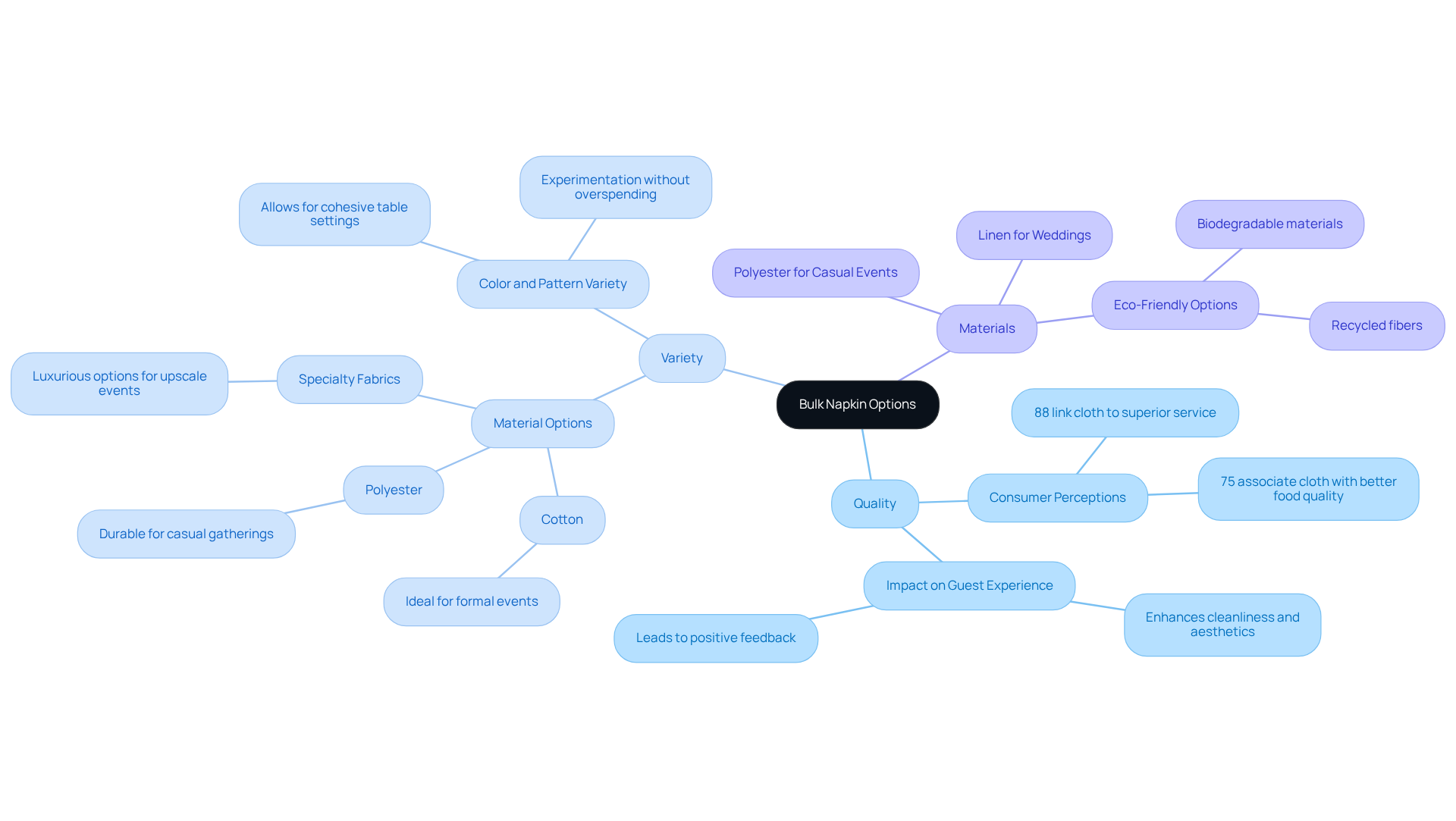 The center represents the main topic of bulk napkin options. Each branch shows different aspects like quality perceptions and material choices, helping you understand how they contribute to event planning. The center represents the main topic of bulk napkin options. Each branch shows different aspects like quality perceptions and material choices, helping you understand how they contribute to event planning.
