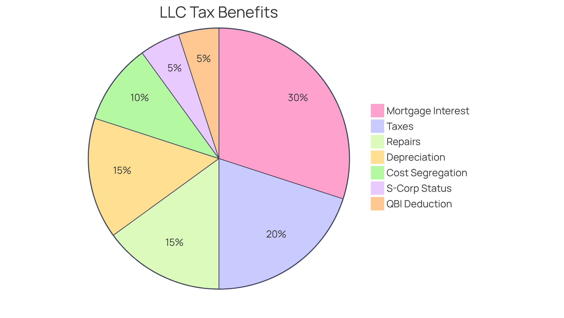 Each slice of the pie shows a different tax benefit that LLCs provide. The bigger the slice, the more significant that benefit is in terms of enhancing returns. This helps you see how each deduction contributes to your overall tax savings.