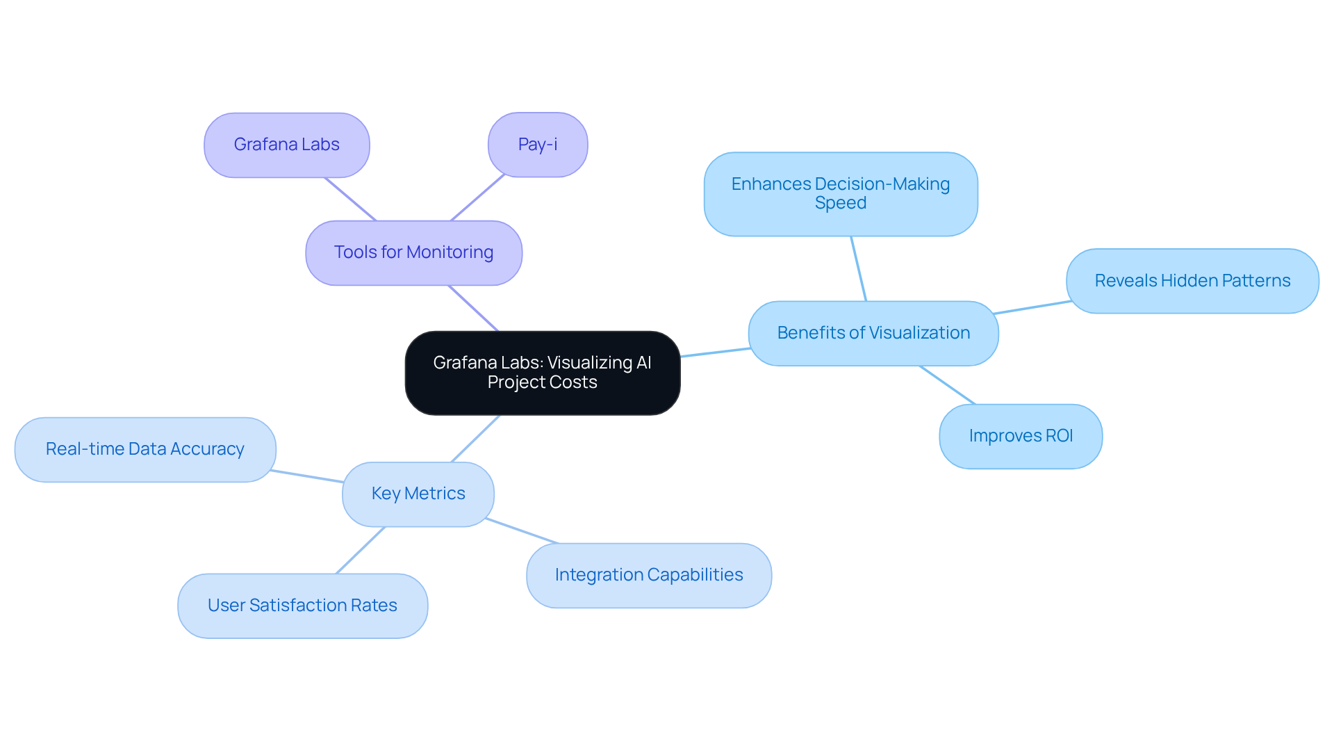 The central node represents Grafana Labs, while branches show the benefits and metrics related to visualizing AI project costs. Each color-coded branch helps you easily identify different aspects of the discussion. The central node represents Grafana Labs, while branches show the benefits and metrics related to visualizing AI project costs. Each color-coded branch helps you easily identify different aspects of the discussion.
