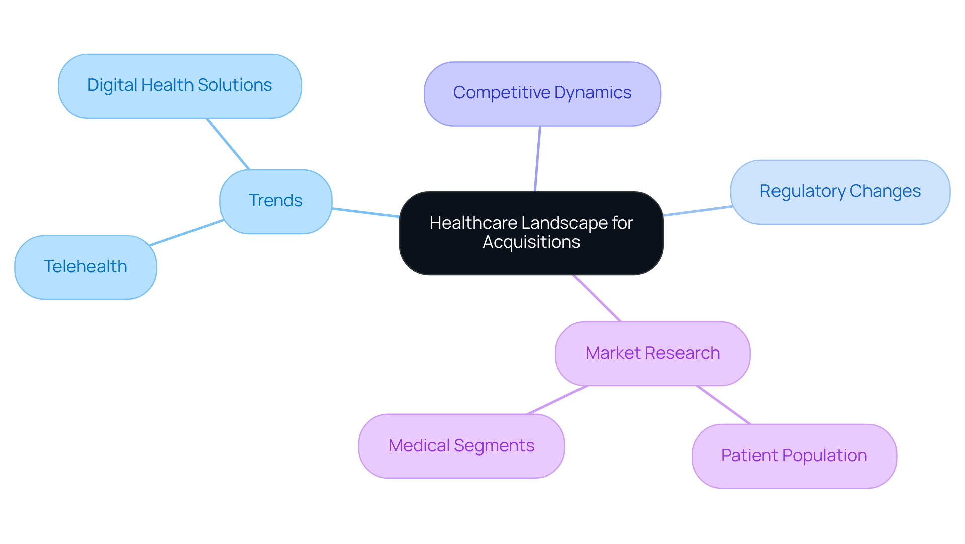 This mindmap shows how different factors in the healthcare landscape connect and influence acquisition strategies. Start at the center with the main topic, then explore each branch to see trends, regulations, and research insights that can guide informed decisions. This mindmap shows how different factors in the healthcare landscape connect and influence acquisition strategies. Start at the center with the main topic, then explore each branch to see trends, regulations, and research insights that can guide informed decisions.
