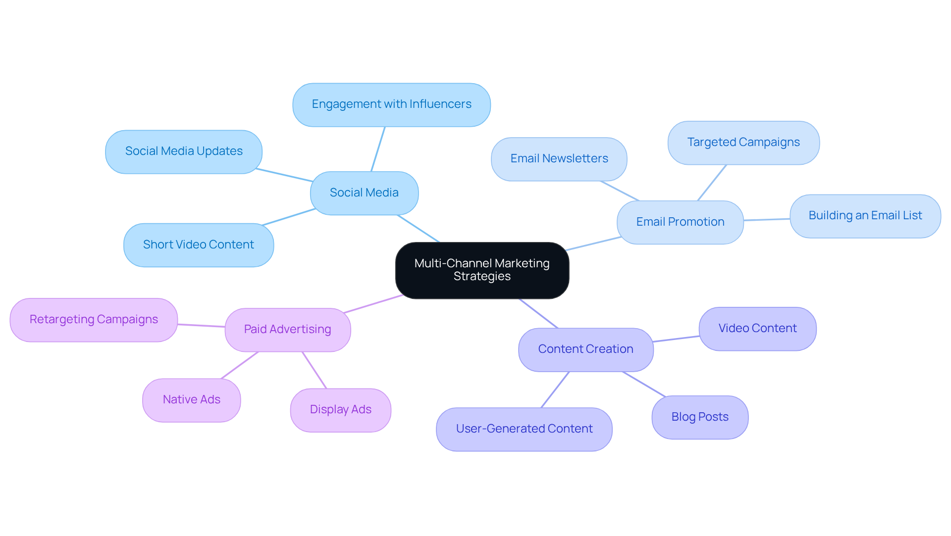 This mindmap starts with the main idea of multi-channel marketing at the center. Each branch represents a different marketing channel, and the sub-branches show specific tactics or benefits related to that channel. This layout helps you see how all the strategies connect and support each other. This mindmap starts with the main idea of multi-channel marketing at the center. Each branch represents a different marketing channel, and the sub-branches show specific tactics or benefits related to that channel. This layout helps you see how all the strategies connect and support each other.