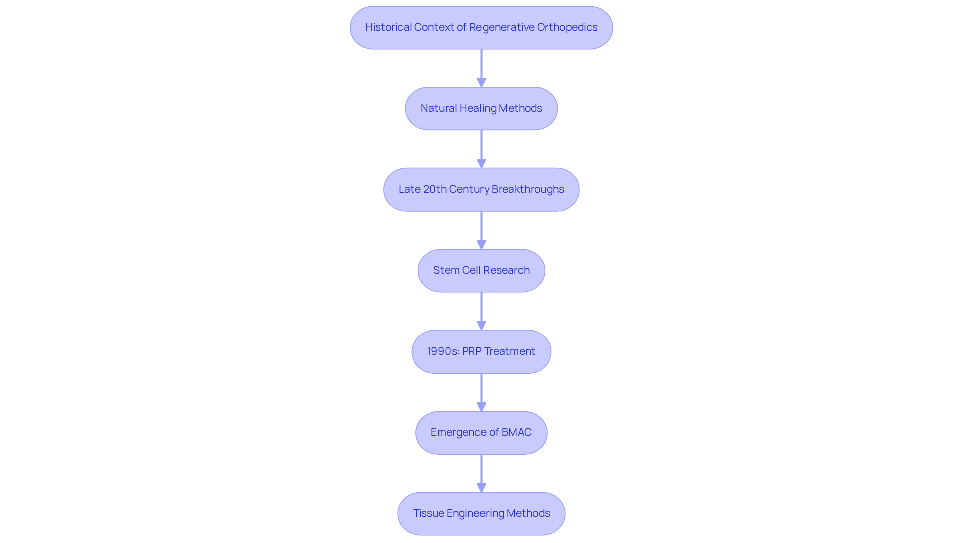 This flowchart illustrates the key milestones in the development of regenerative orthopedics. Each box represents a significant advancement or method, showing how the field has evolved over time. Follow the arrows to see how each innovation builds on the previous ones, leading to the compassionate alternatives available today. This flowchart illustrates the key milestones in the development of regenerative orthopedics. Each box represents a significant advancement or method, showing how the field has evolved over time. Follow the arrows to see how each innovation builds on the previous ones, leading to the compassionate alternatives available today.