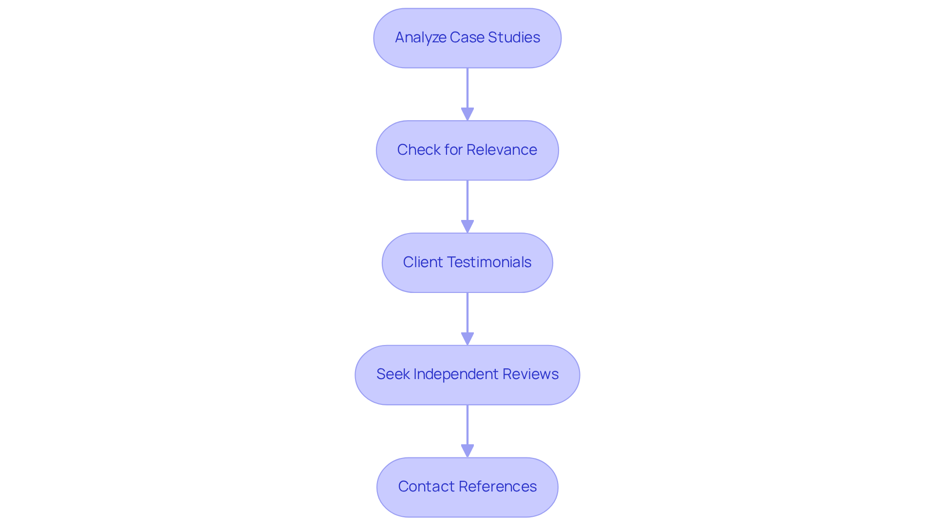 This flowchart guides you through the steps to evaluate a branding agency. Start at the top and follow the arrows down to see how to analyze case studies, check relevance, read testimonials, seek independent reviews, and contact references. Each step helps you make a more informed decision.