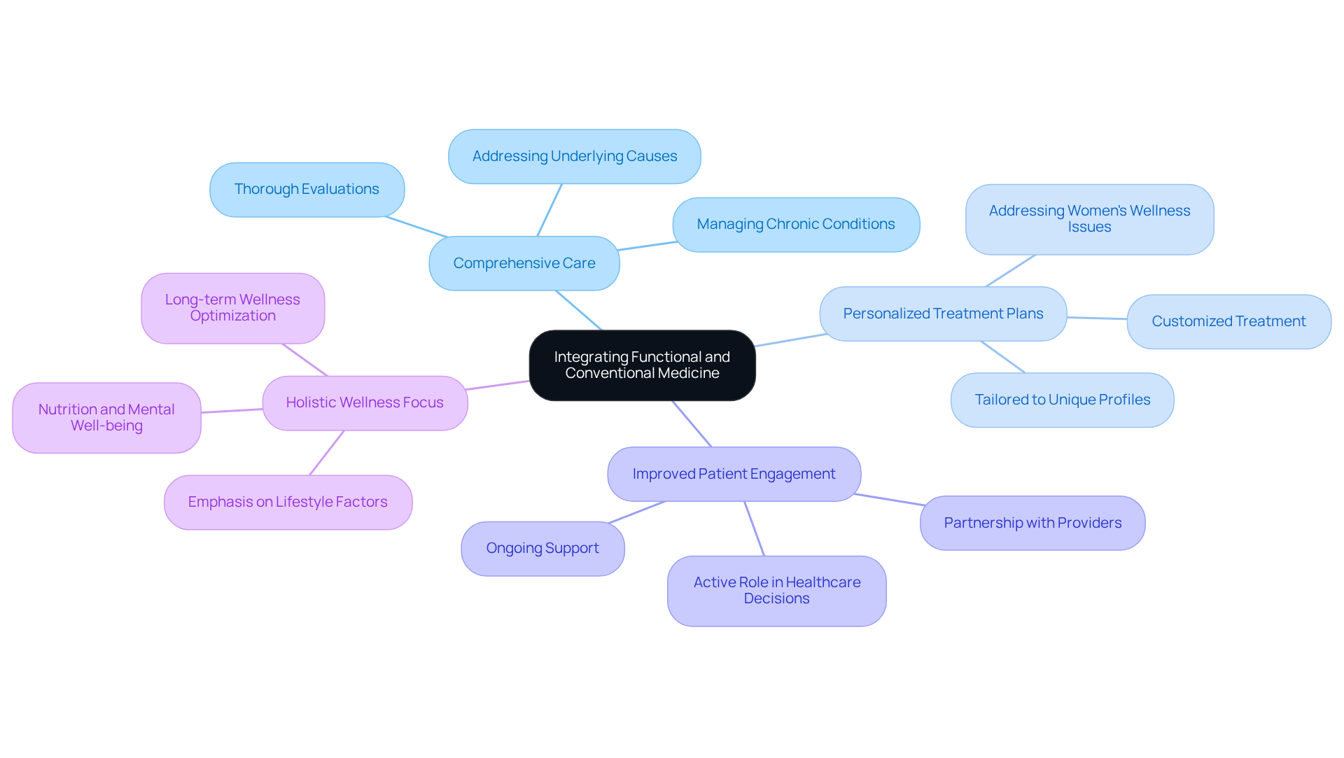 This mindmap illustrates how different aspects of integrated healthcare connect to the central idea. Each branch represents a key benefit of combining functional and conventional medicine, with sub-points providing more detail. Follow the branches to see how these elements work together to enhance patient care.