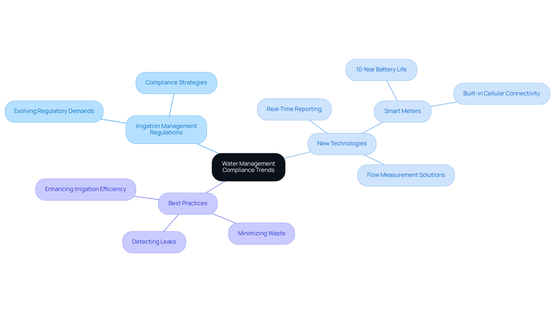 The central node represents the main topic, while the branches show different aspects of water management compliance. Each sub-branch provides more detail on specific trends or technologies, helping you understand how they connect.