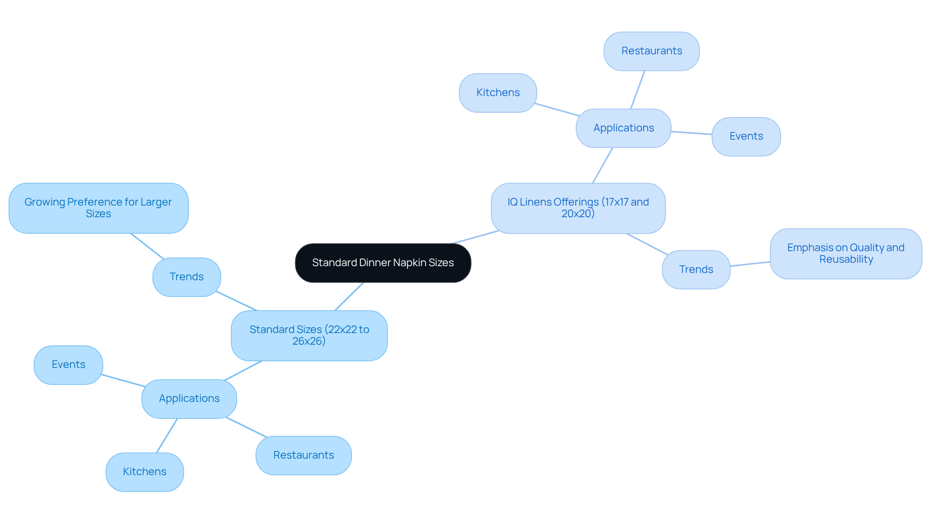 The central node represents the main topic of napkin sizes, with branches showing standard sizes and specific offerings. Each sub-branch highlights where these napkins can be used and current trends in dining.